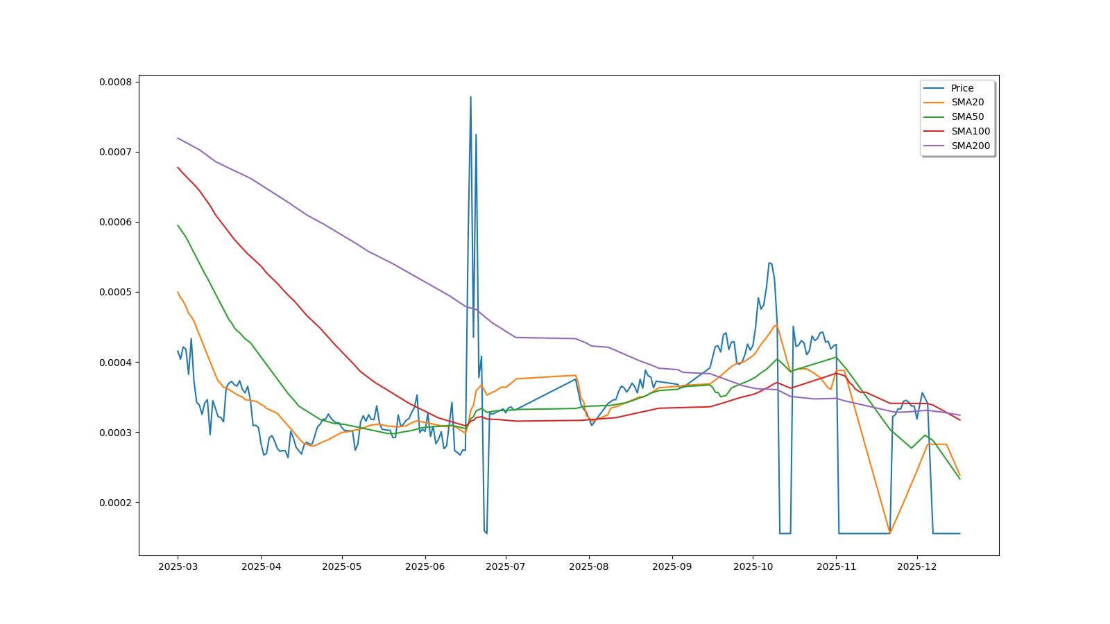 PolyPad Simple Moving Averages