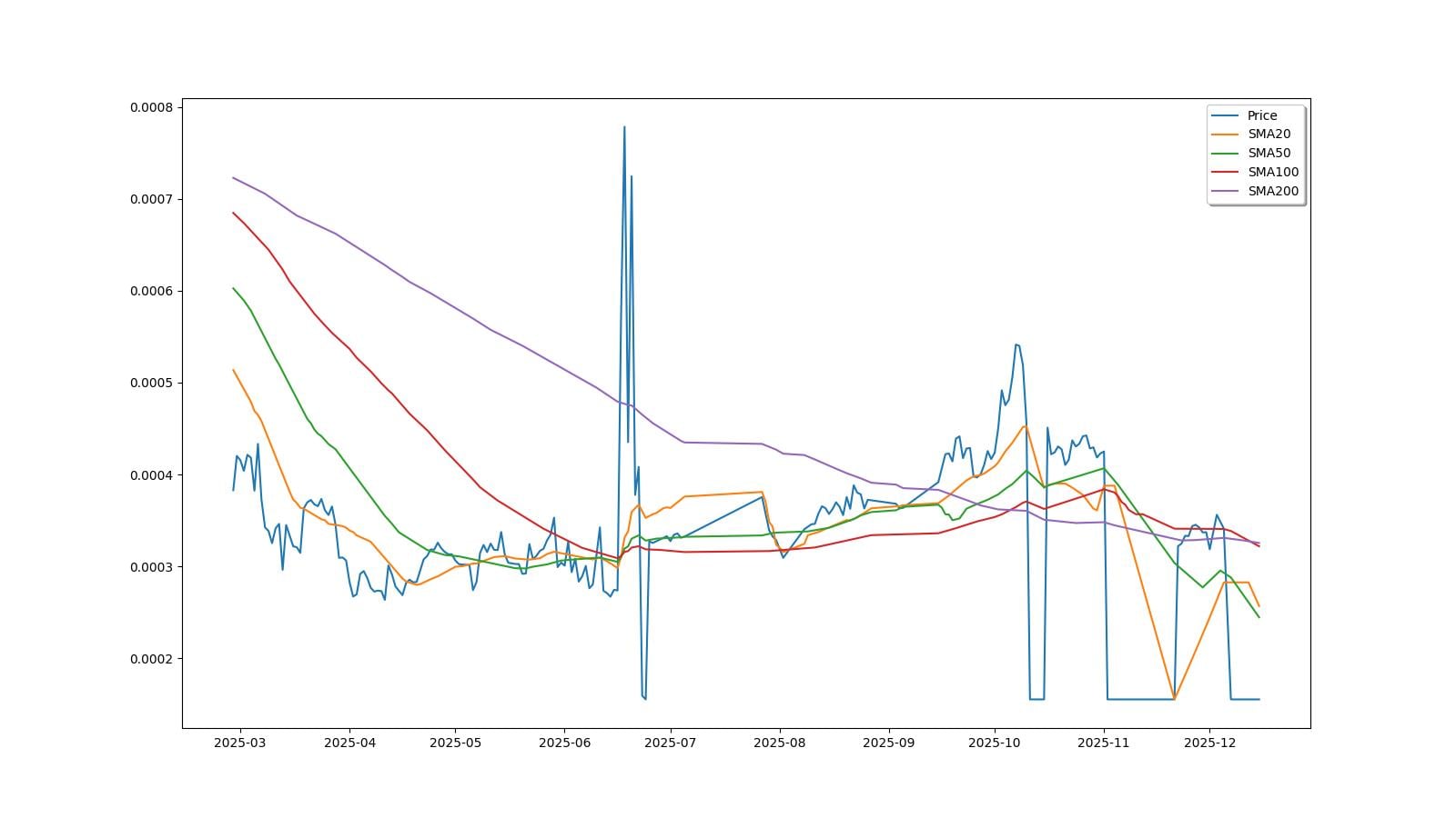 PolyPad Simple Moving Averages