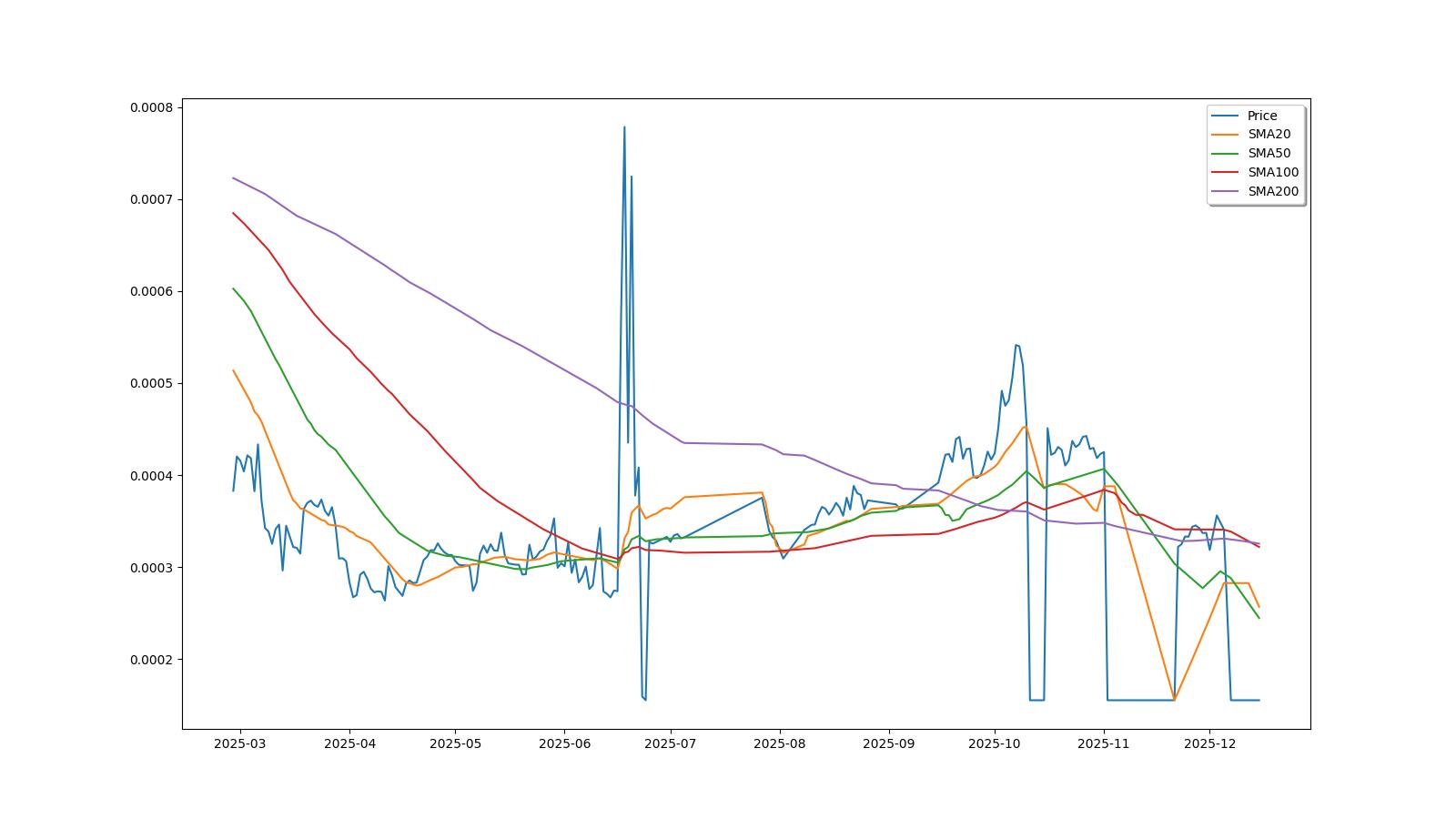 PolyPad Simple Moving Averages