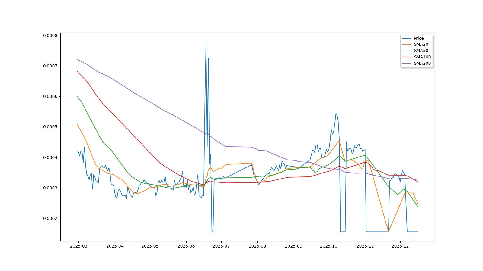 PolyPad Simple Moving Averages