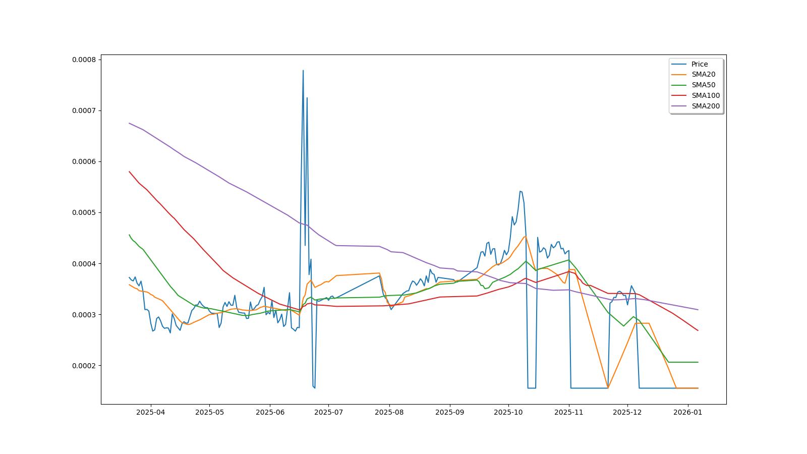 PolyPad Simple Moving Averages