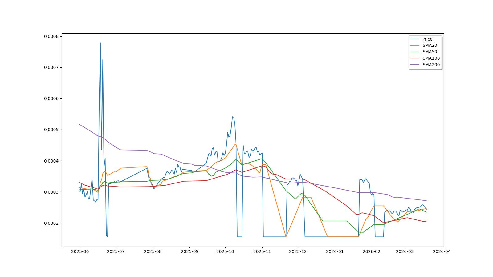 PolyPad Simple Moving Averages