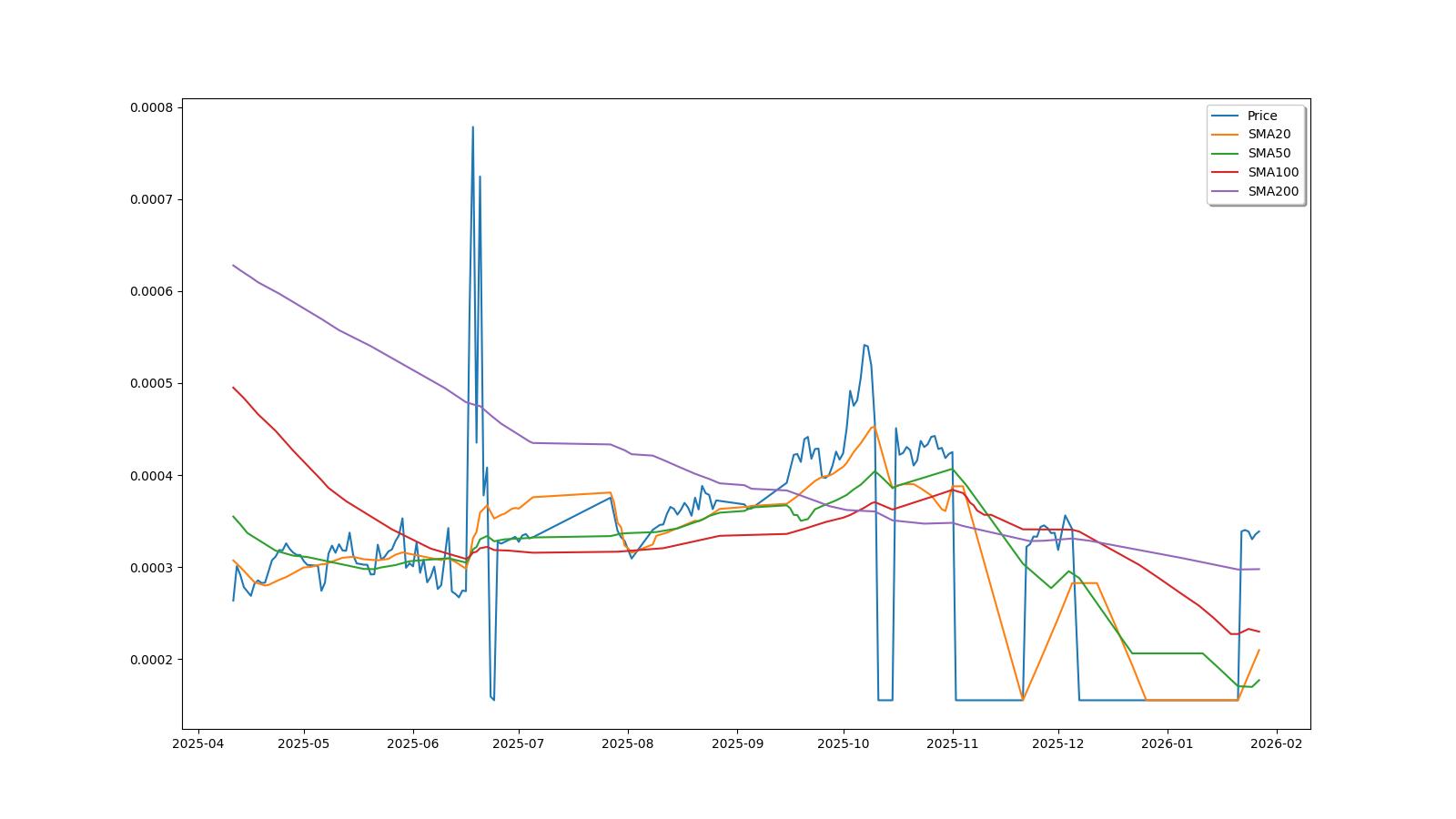 PolyPad Simple Moving Averages