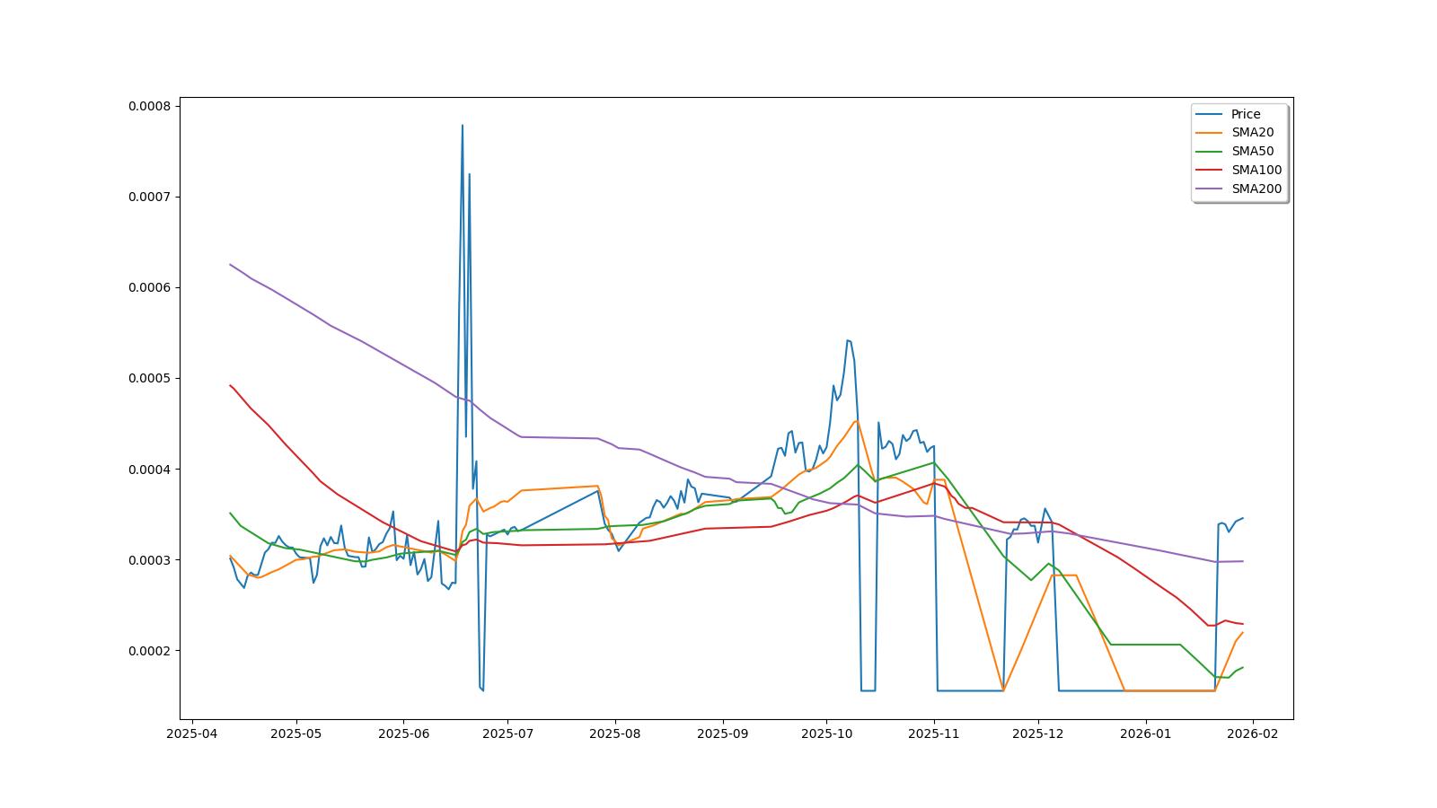 PolyPad Simple Moving Averages