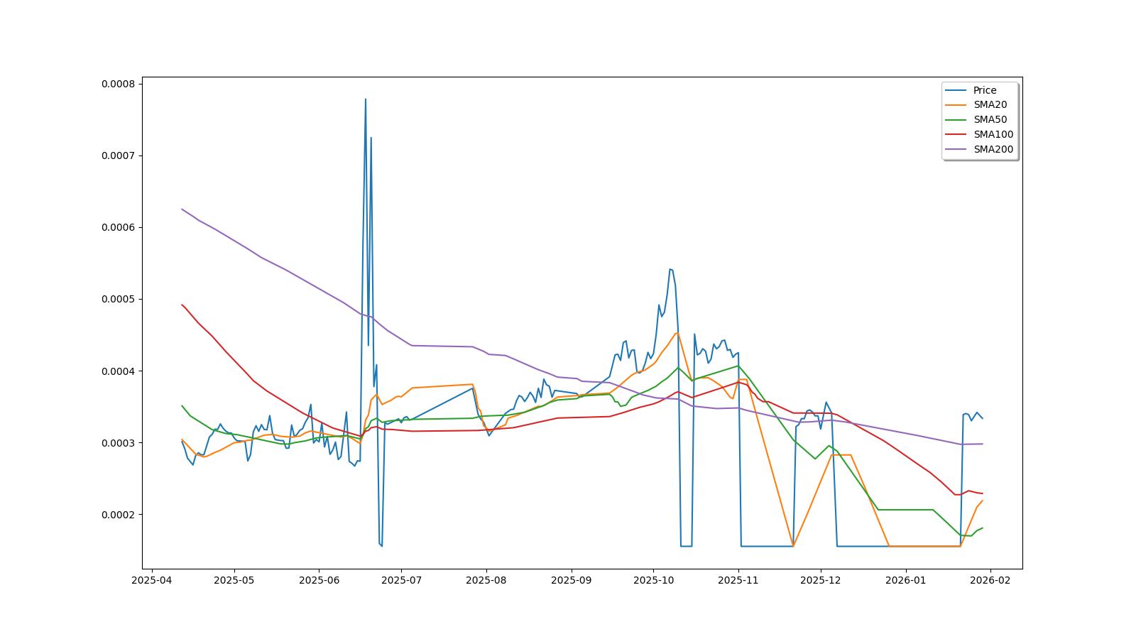 PolyPad Simple Moving Averages