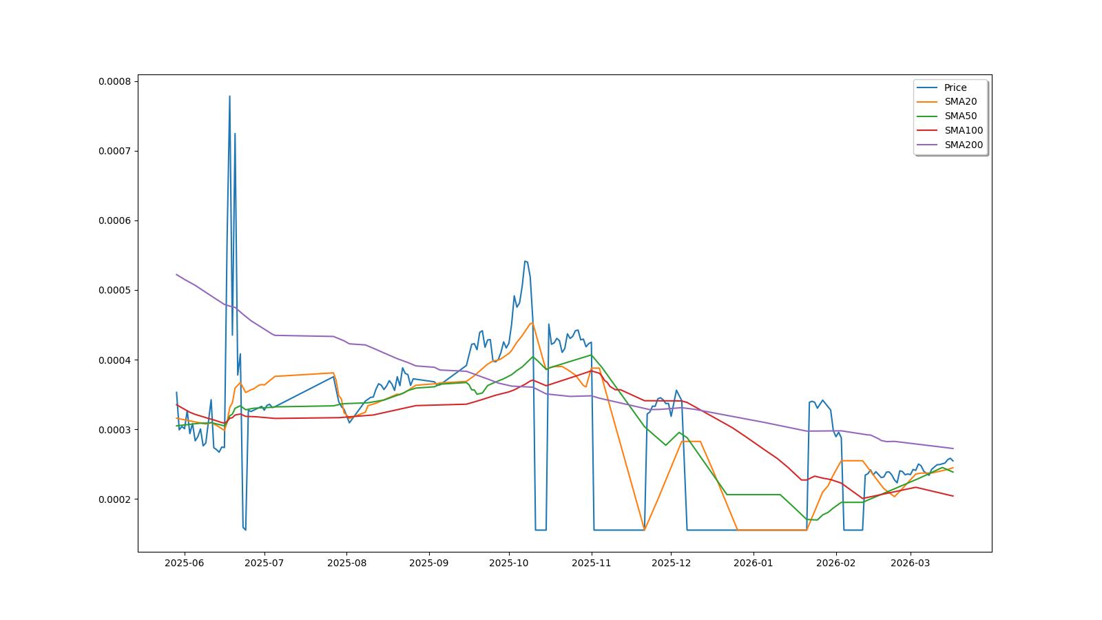 PolyPad Simple Moving Averages
