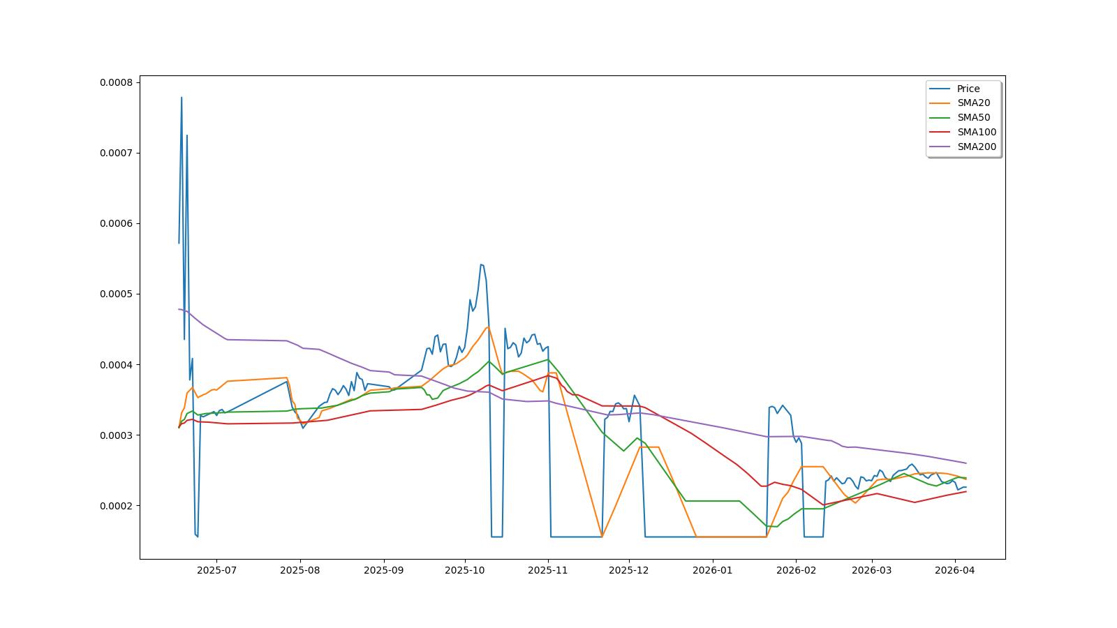 PolyPad Simple Moving Averages