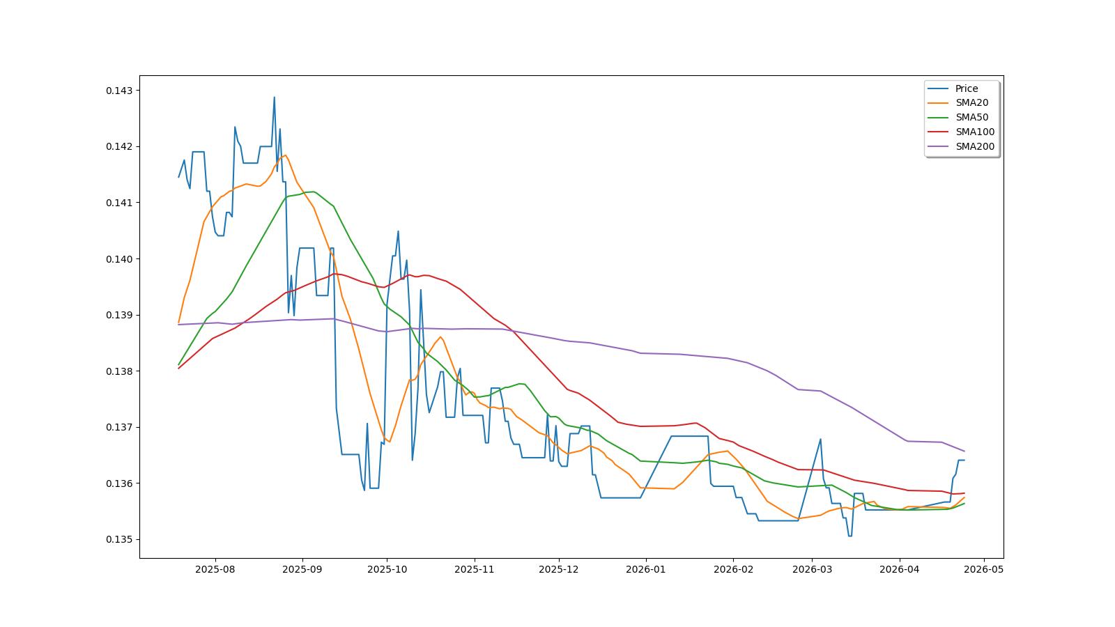 PolyQuity Dollar Simple Moving Averages
