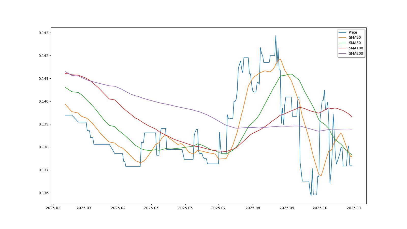 PolyQuity Dollar Simple Moving Averages