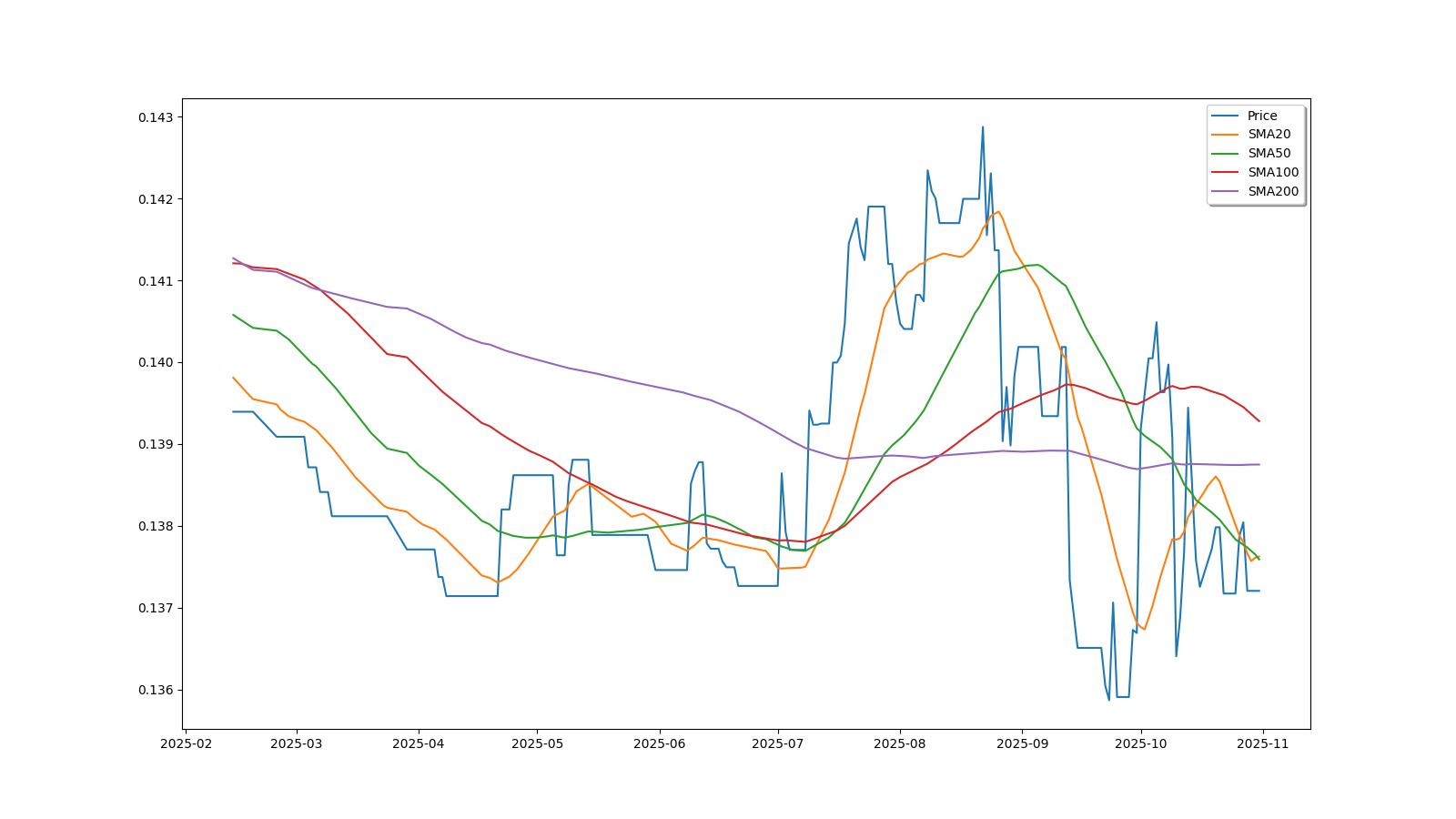 PolyQuity Dollar Simple Moving Averages