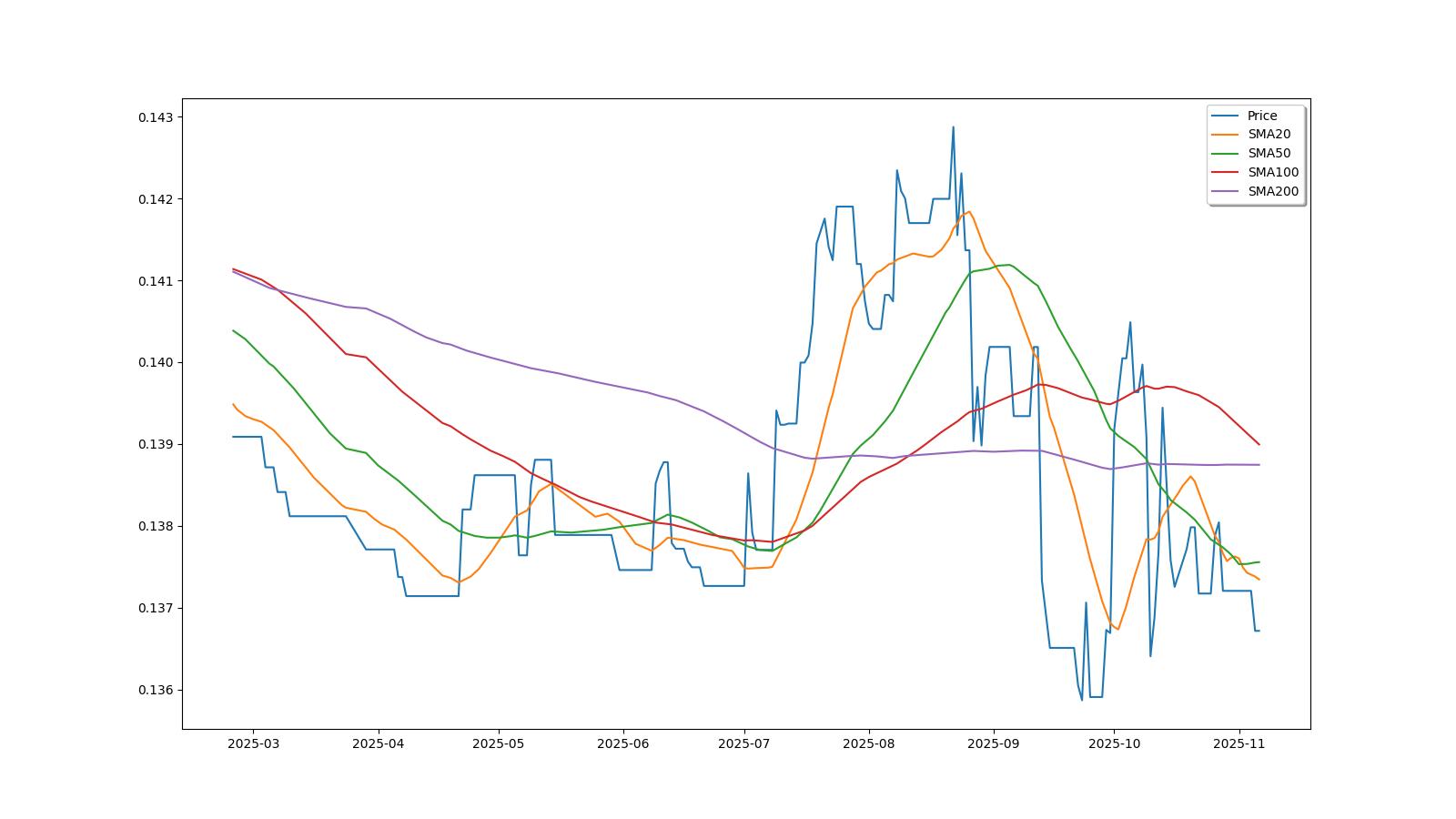 PolyQuity Dollar Simple Moving Averages