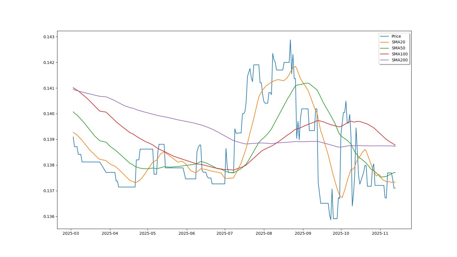 PolyQuity Dollar Simple Moving Averages