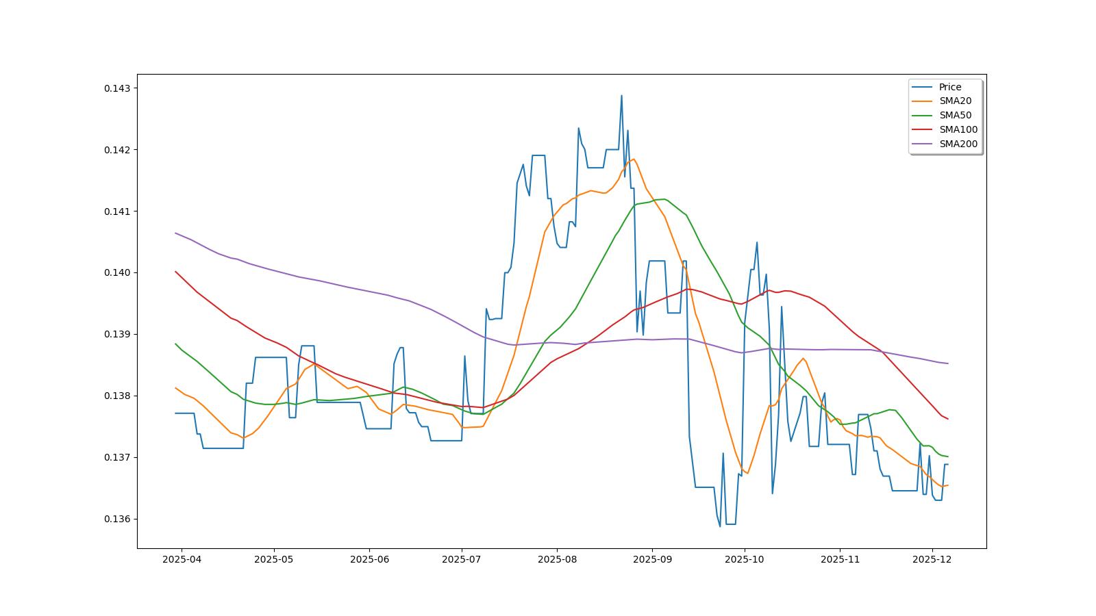 PolyQuity Dollar Simple Moving Averages