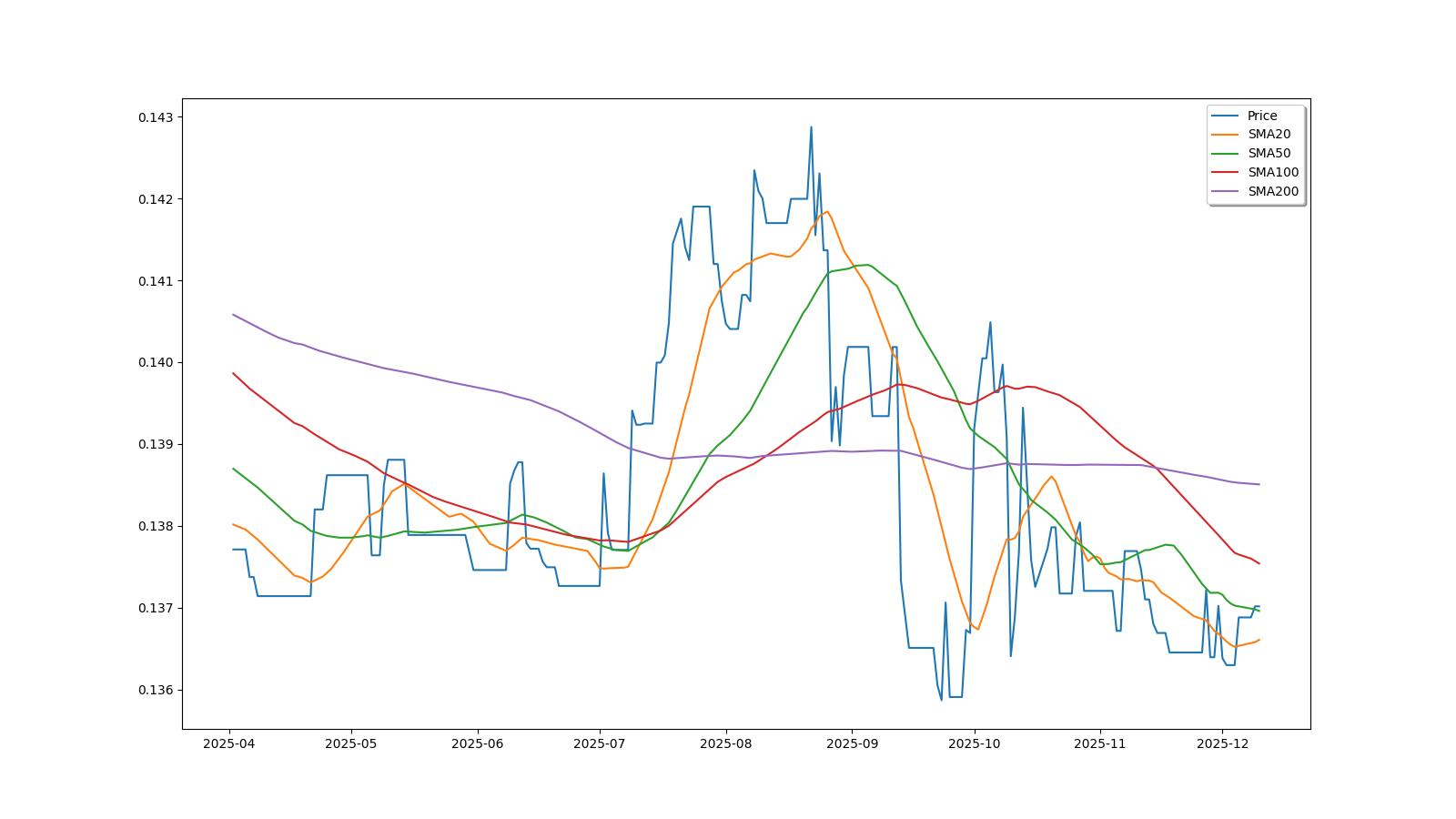 PolyQuity Dollar Simple Moving Averages