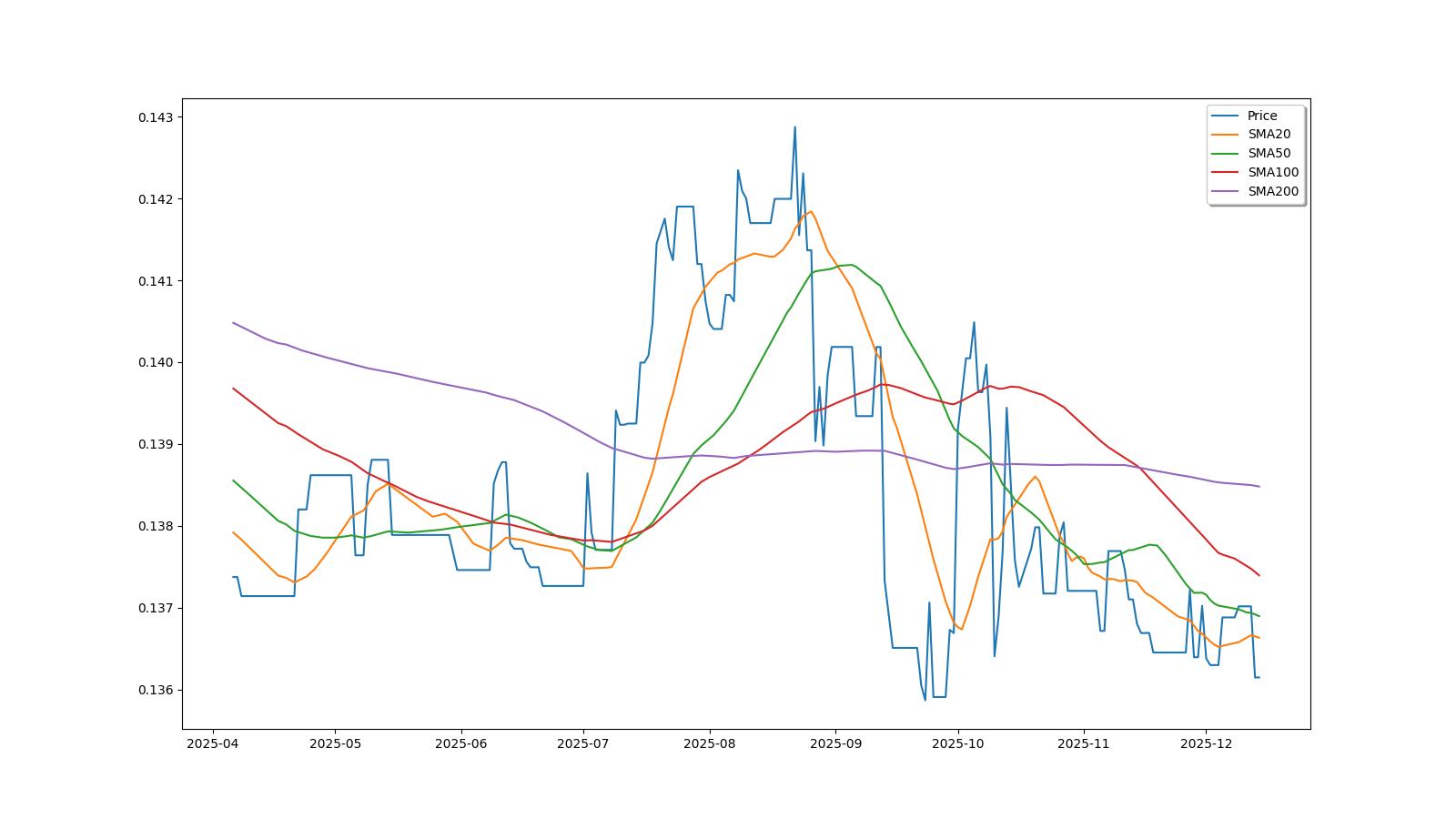PolyQuity Dollar Simple Moving Averages