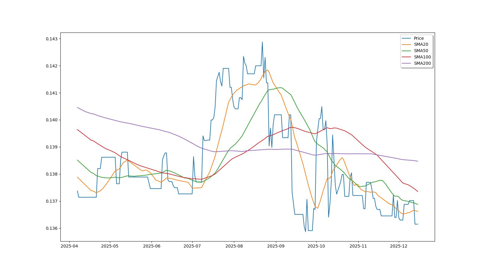 PolyQuity Dollar Simple Moving Averages