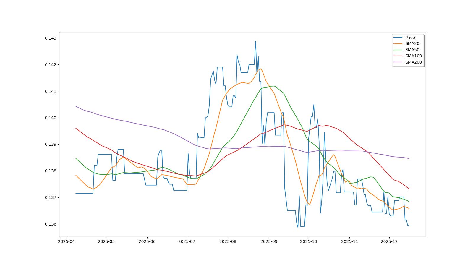 PolyQuity Dollar Simple Moving Averages