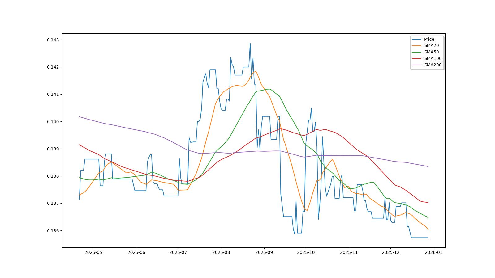 PolyQuity Dollar Simple Moving Averages