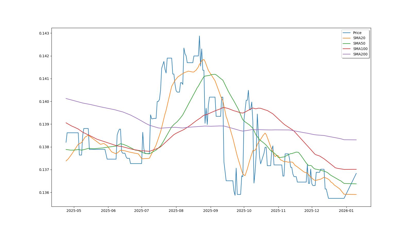 PolyQuity Dollar Simple Moving Averages
