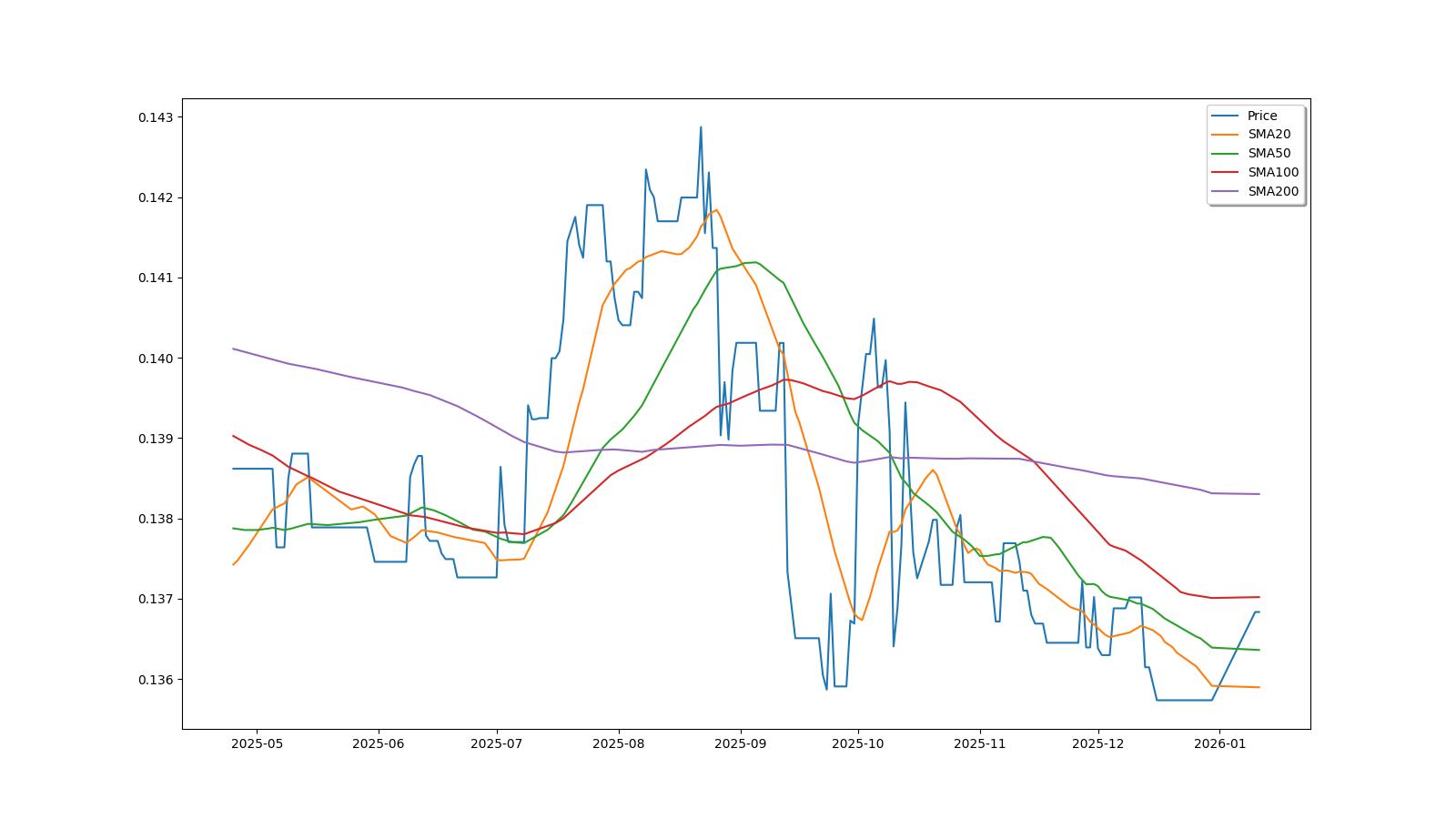 PolyQuity Dollar Simple Moving Averages