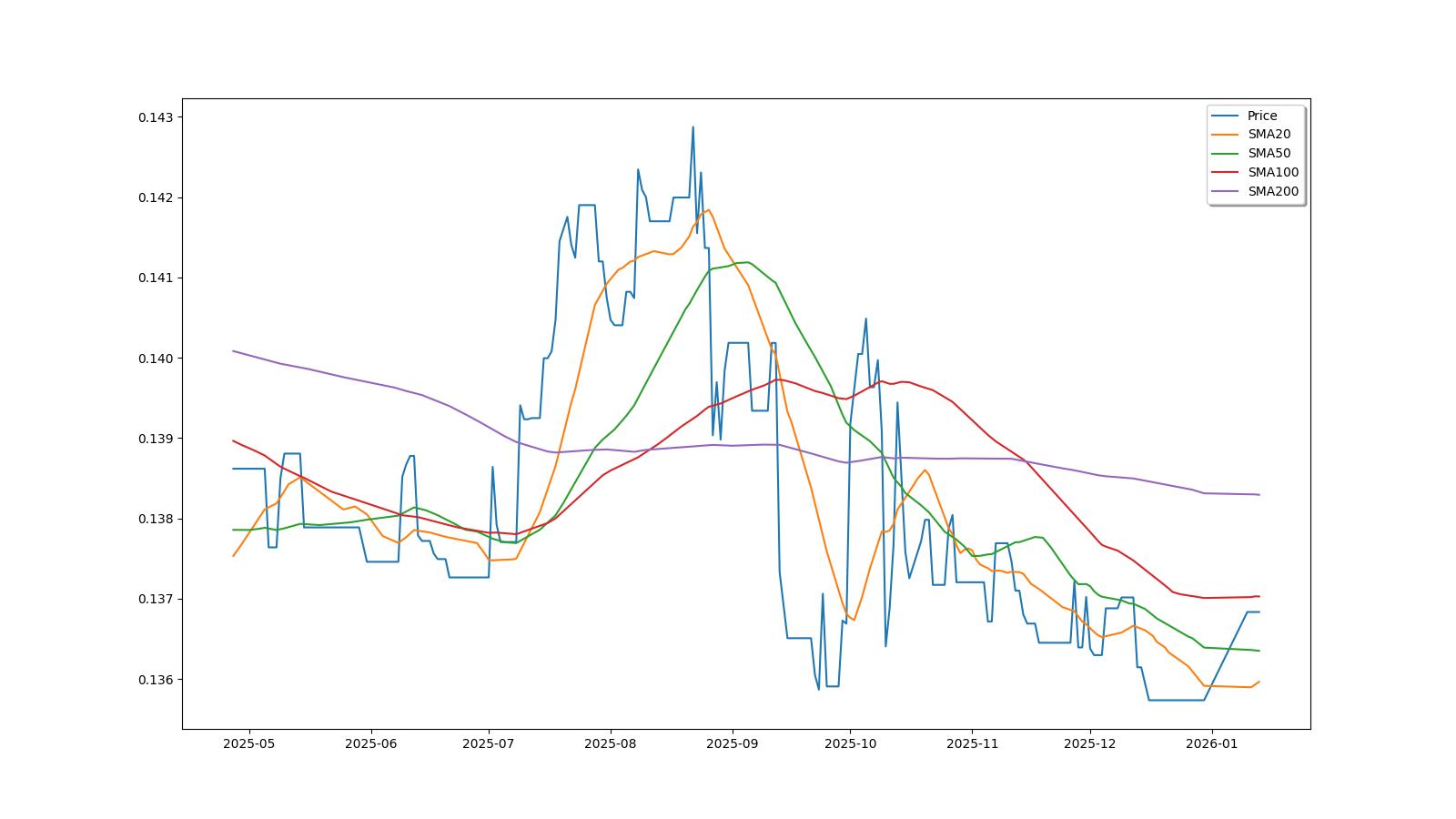 PolyQuity Dollar Simple Moving Averages