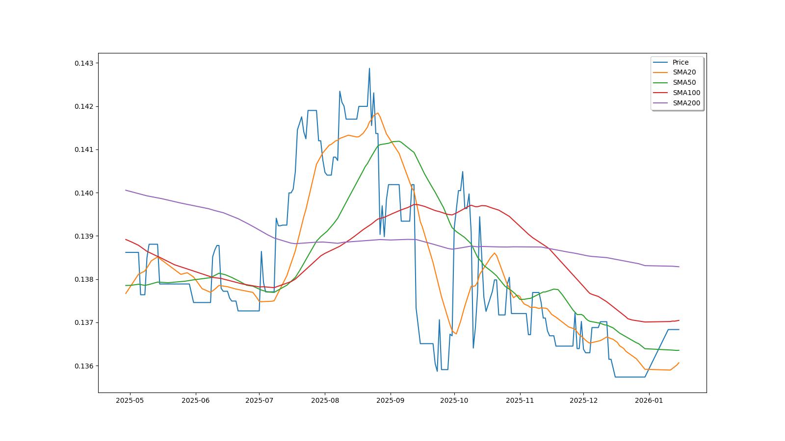 PolyQuity Dollar Simple Moving Averages