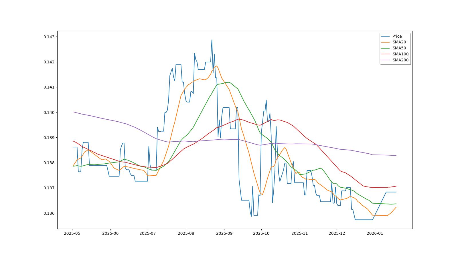 PolyQuity Dollar Simple Moving Averages