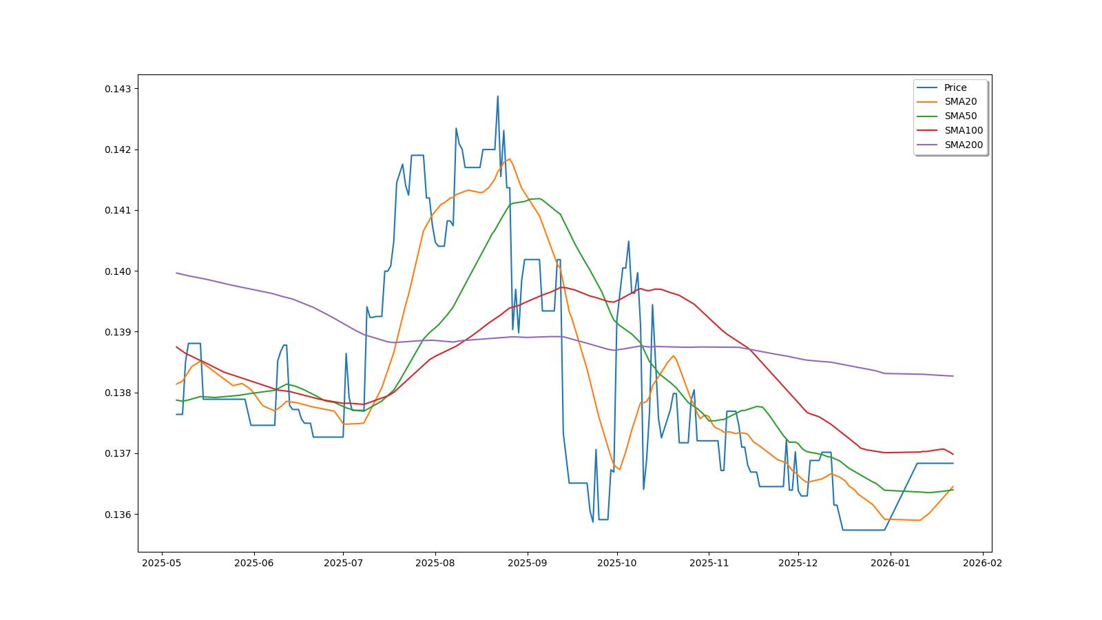 PolyQuity Dollar Simple Moving Averages