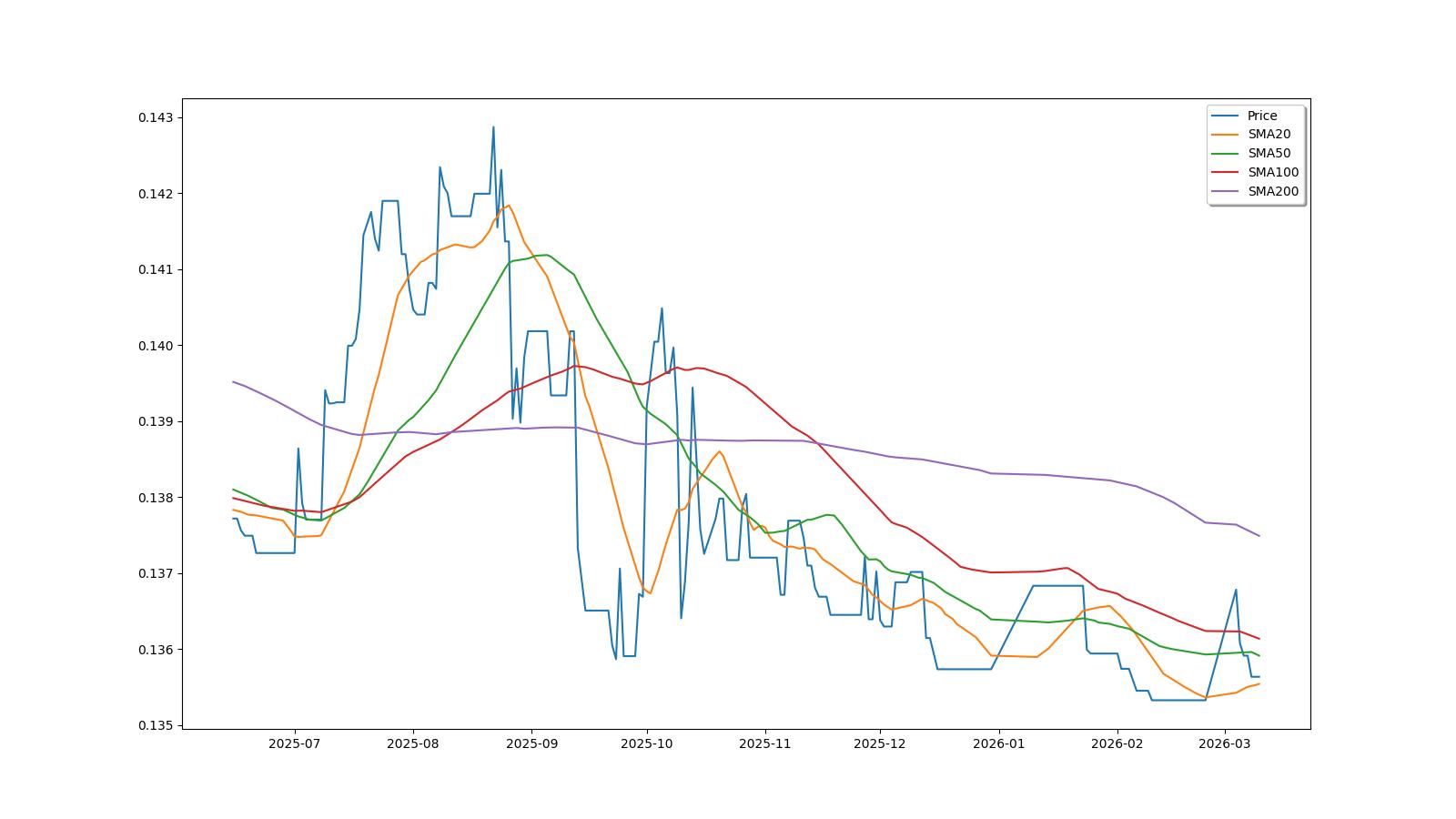 PolyQuity Dollar Simple Moving Averages