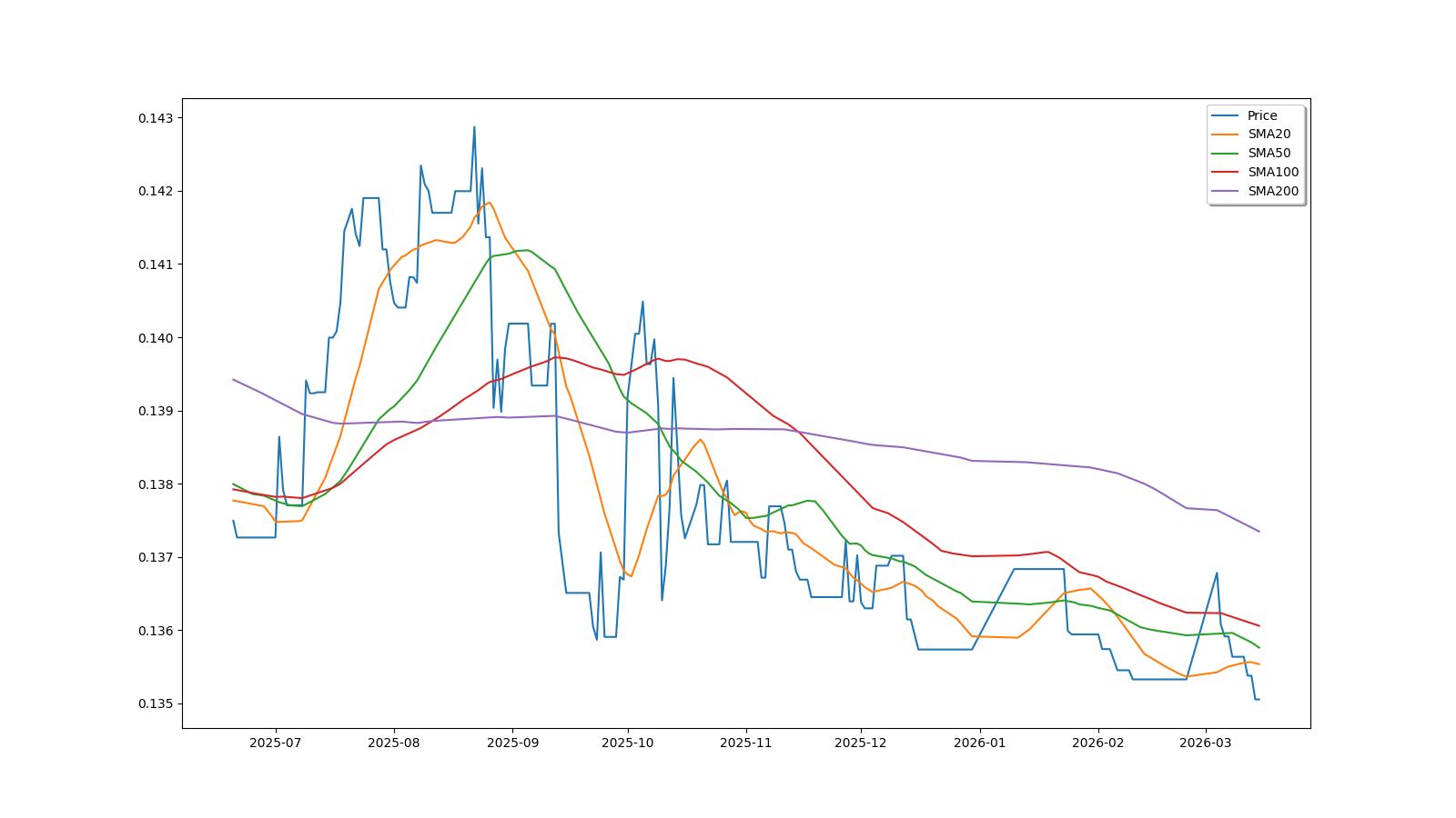 PolyQuity Dollar Simple Moving Averages