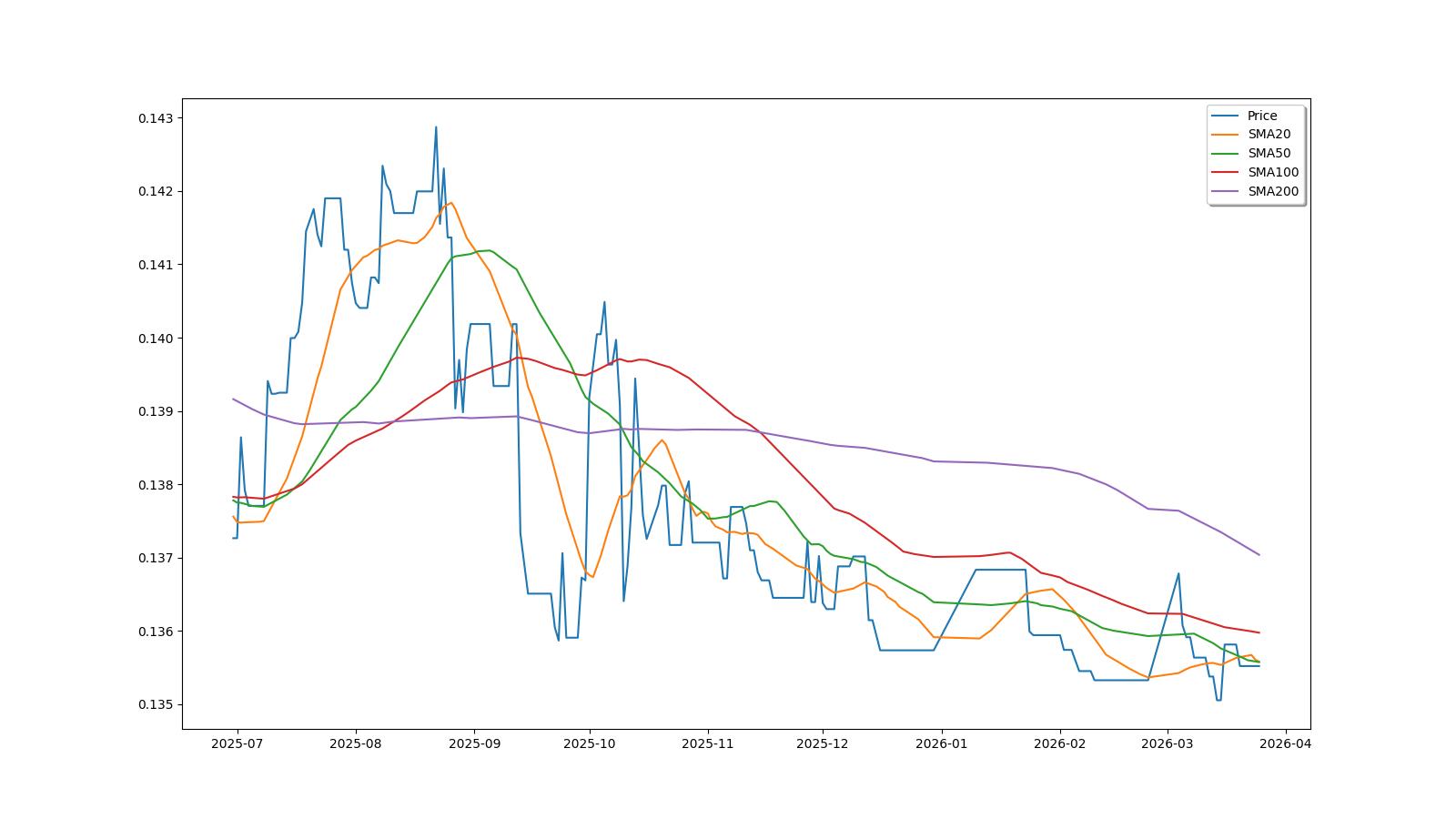 PolyQuity Dollar Simple Moving Averages