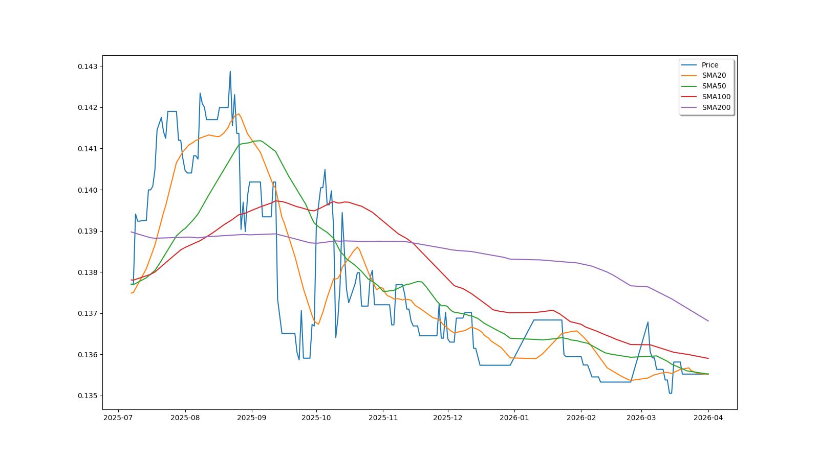 PolyQuity Dollar Simple Moving Averages
