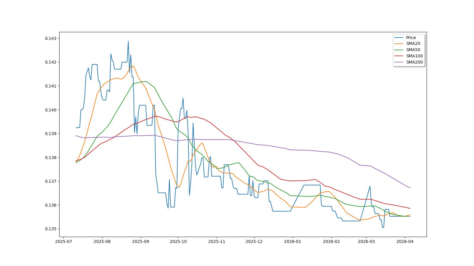 PolyQuity Dollar Simple Moving Averages