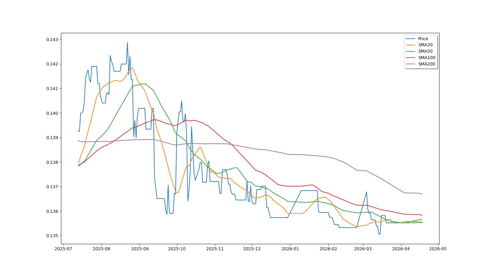 PolyQuity Dollar Simple Moving Averages