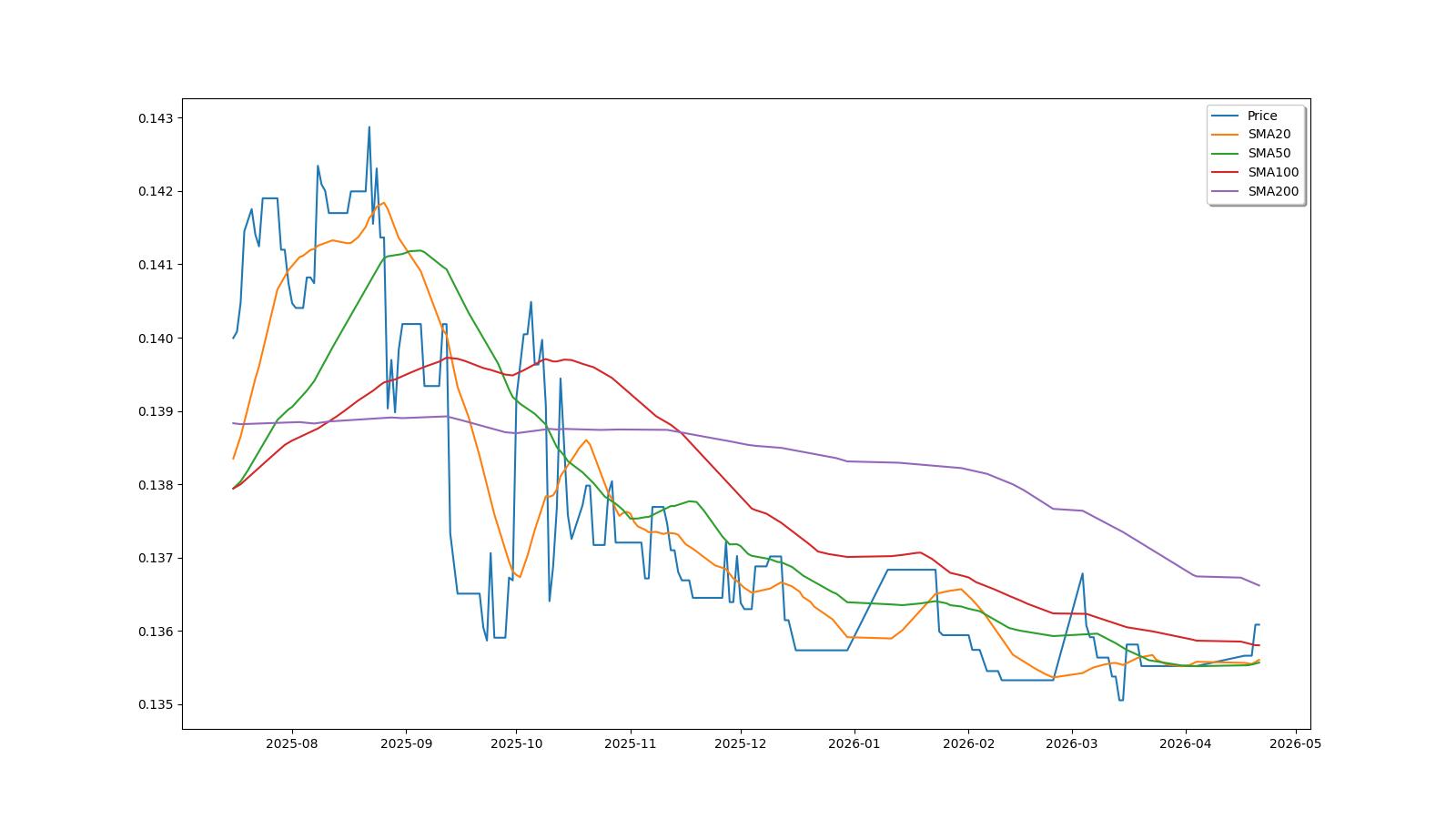 PolyQuity Dollar Simple Moving Averages