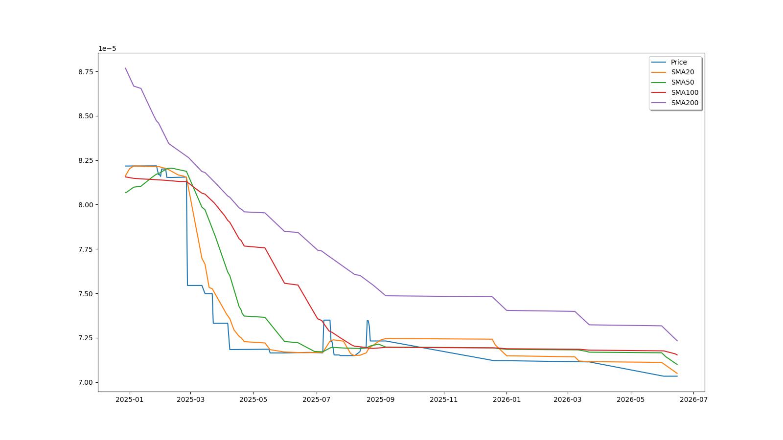 PolyQuity Simple Moving Averages