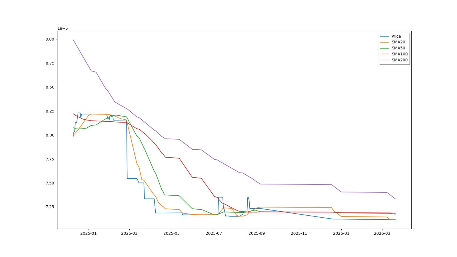 PolyQuity Simple Moving Averages