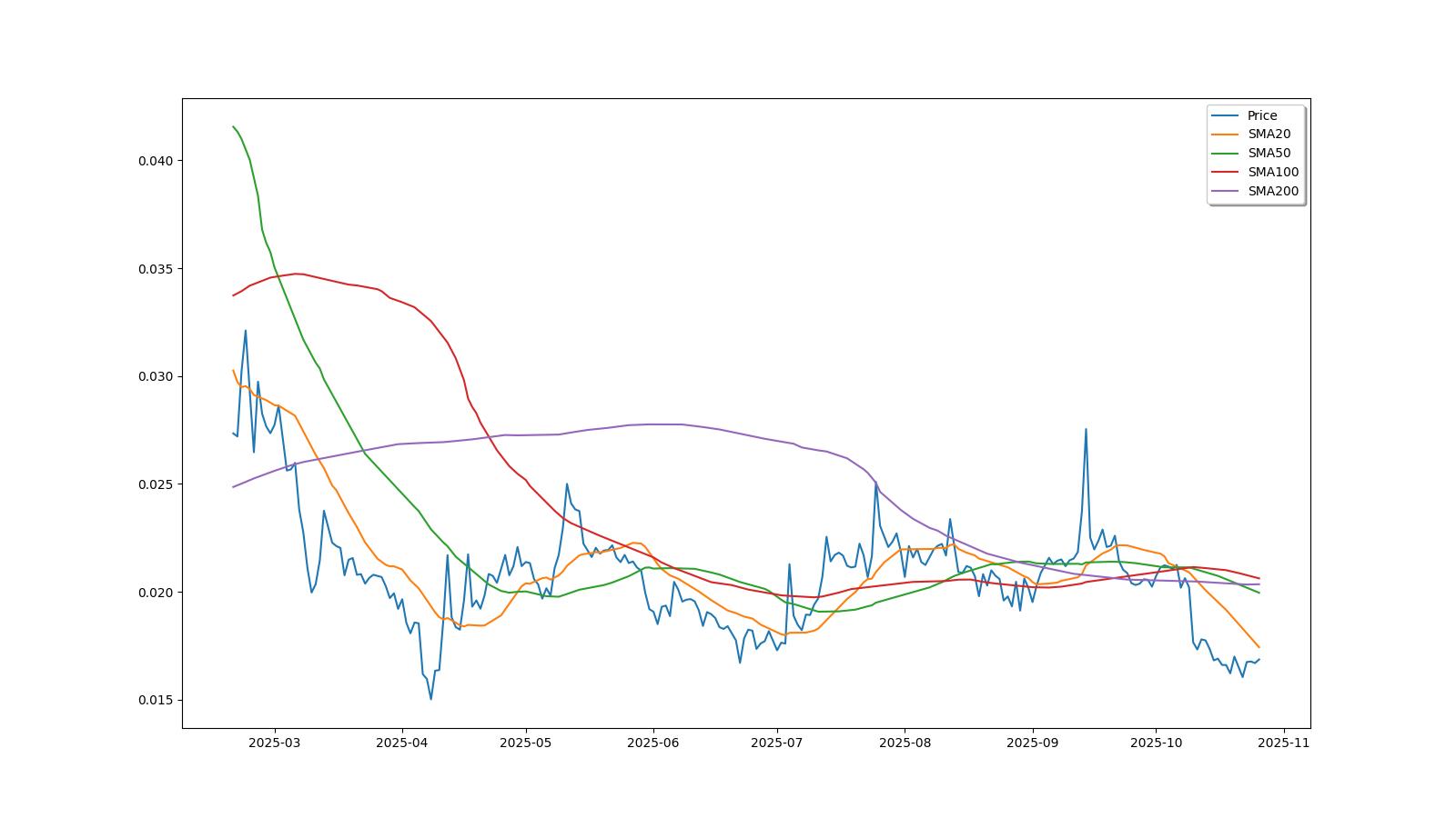 PolySwarm Simple Moving Averages