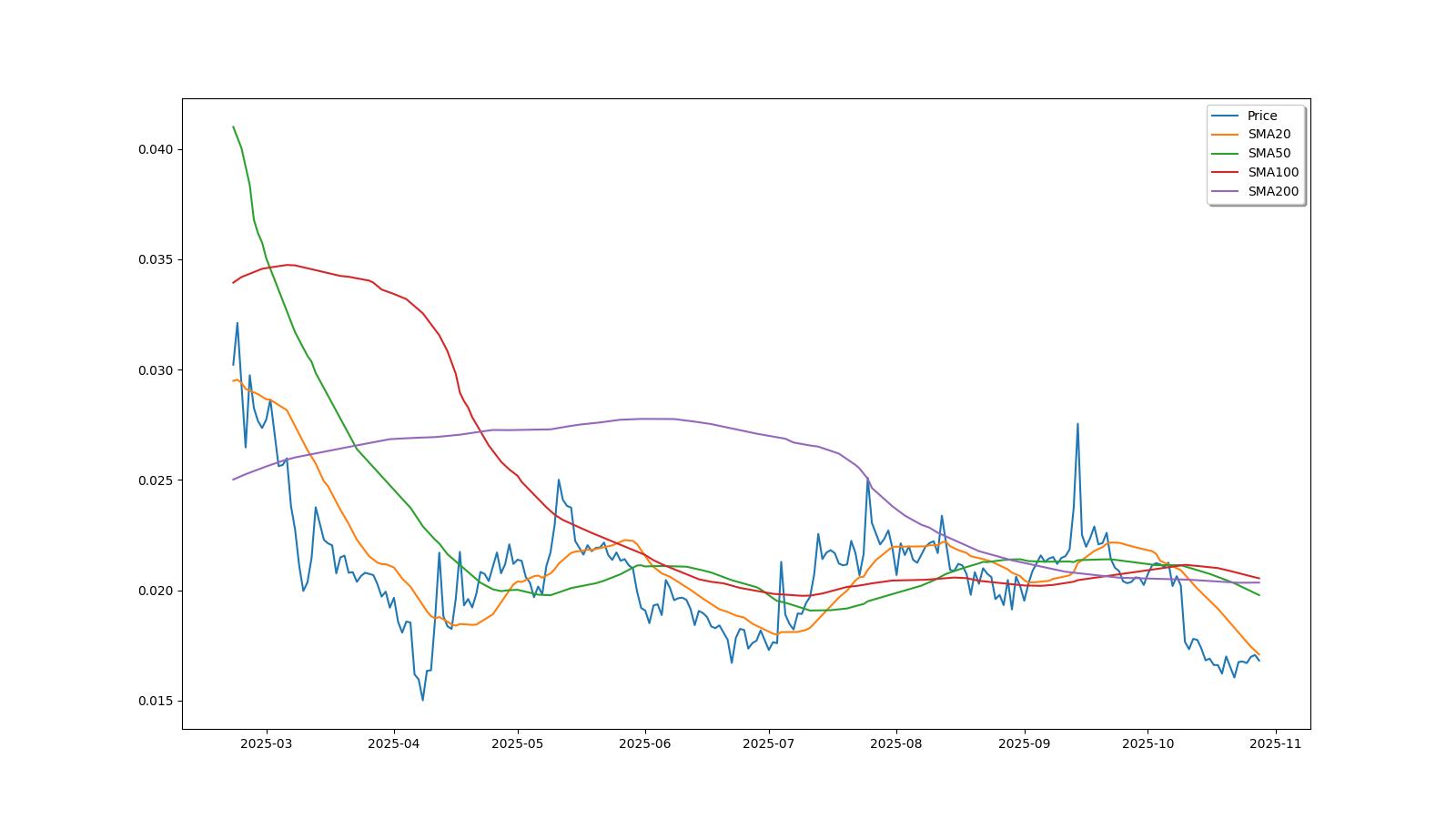 PolySwarm Simple Moving Averages