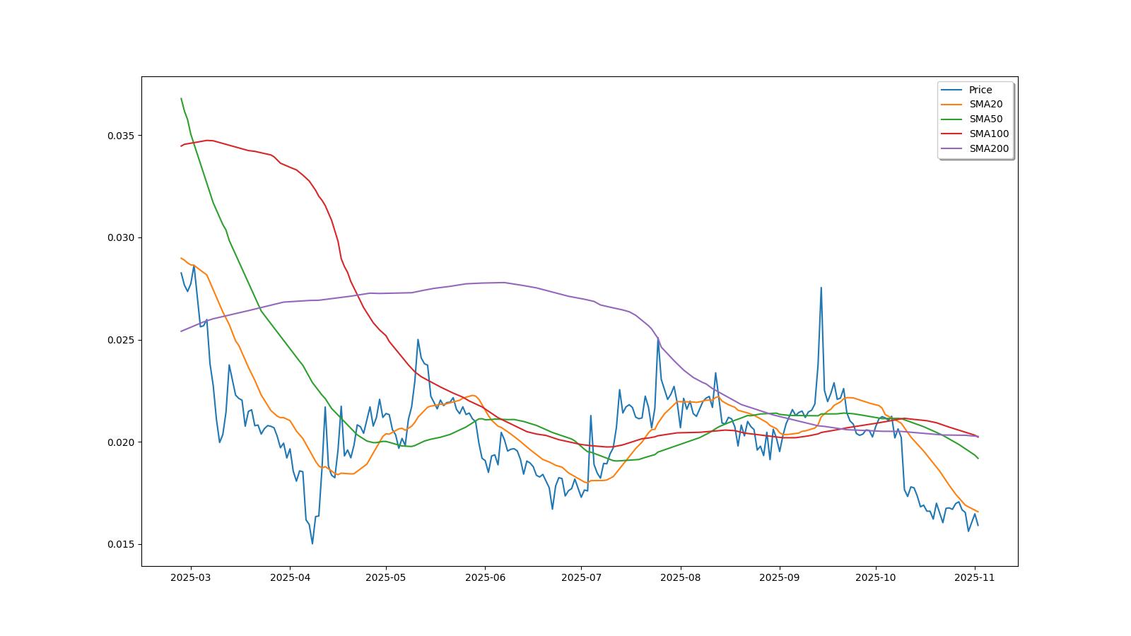 PolySwarm Simple Moving Averages