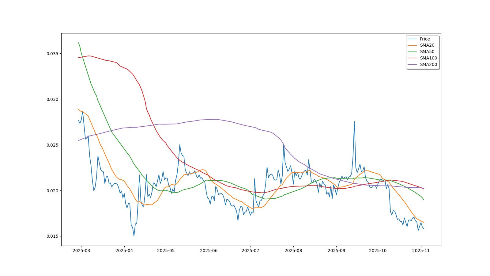 PolySwarm Simple Moving Averages
