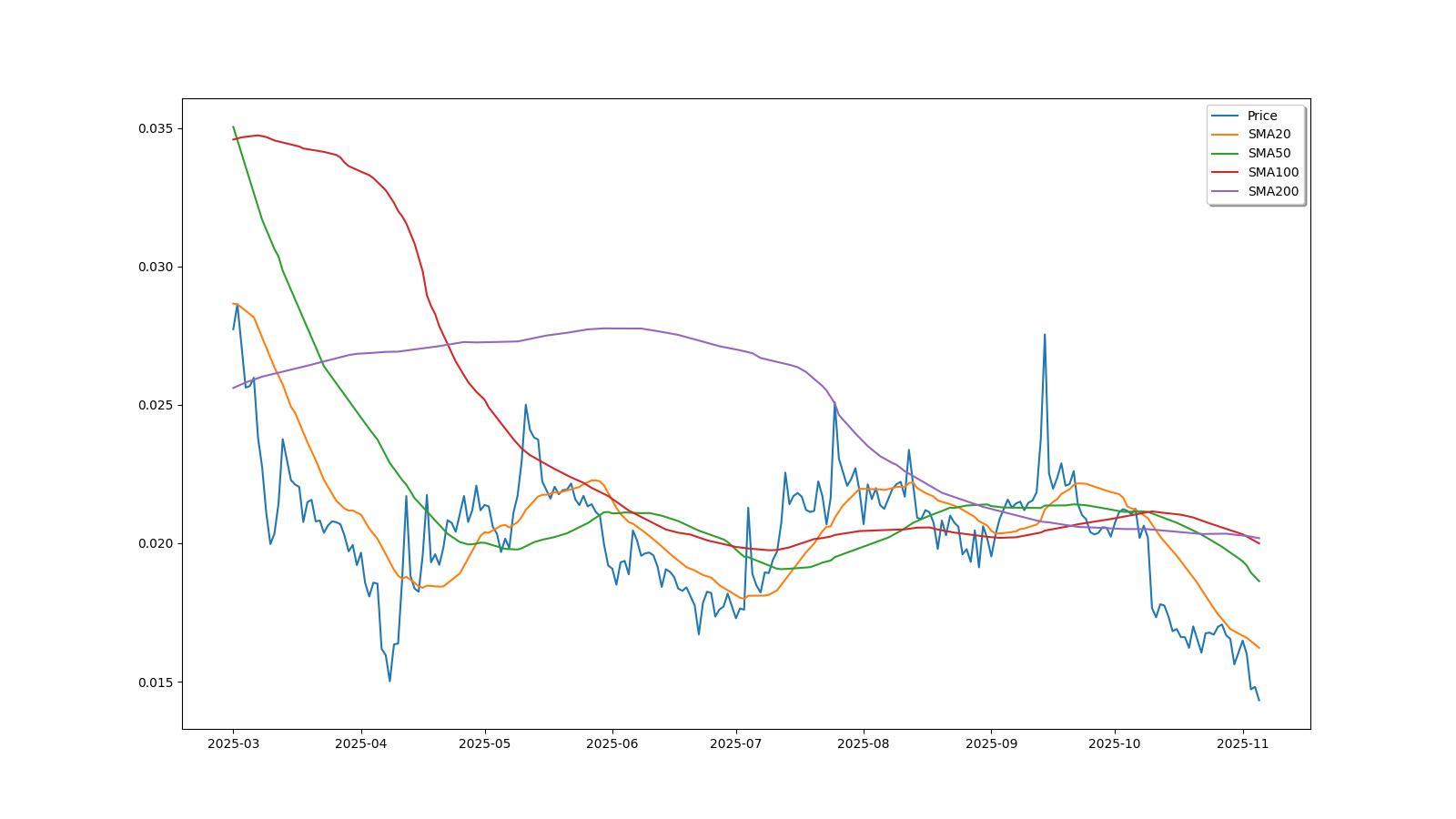 PolySwarm Simple Moving Averages
