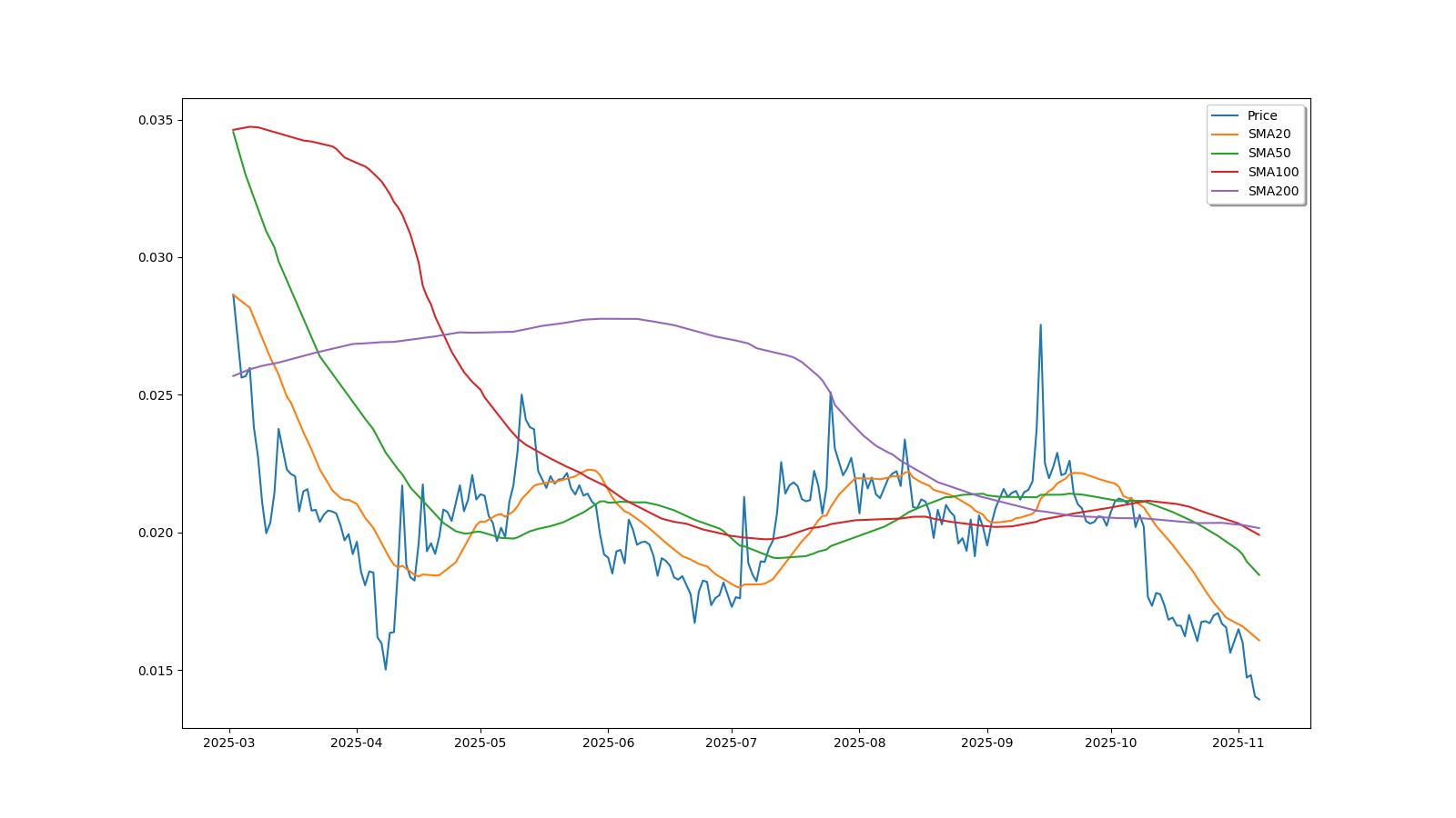 PolySwarm Simple Moving Averages