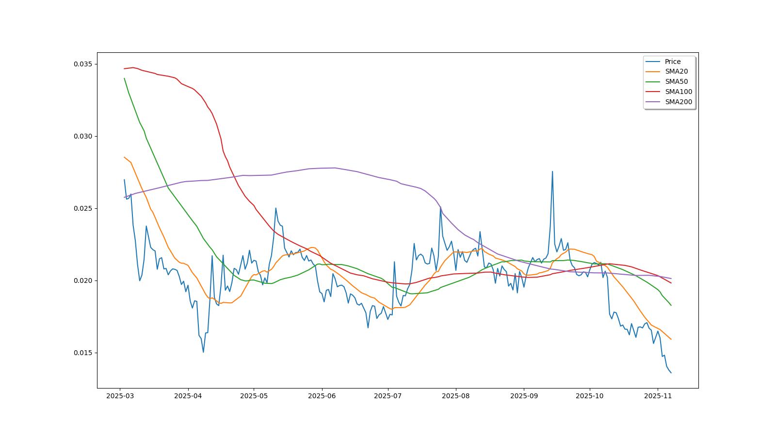 PolySwarm Simple Moving Averages