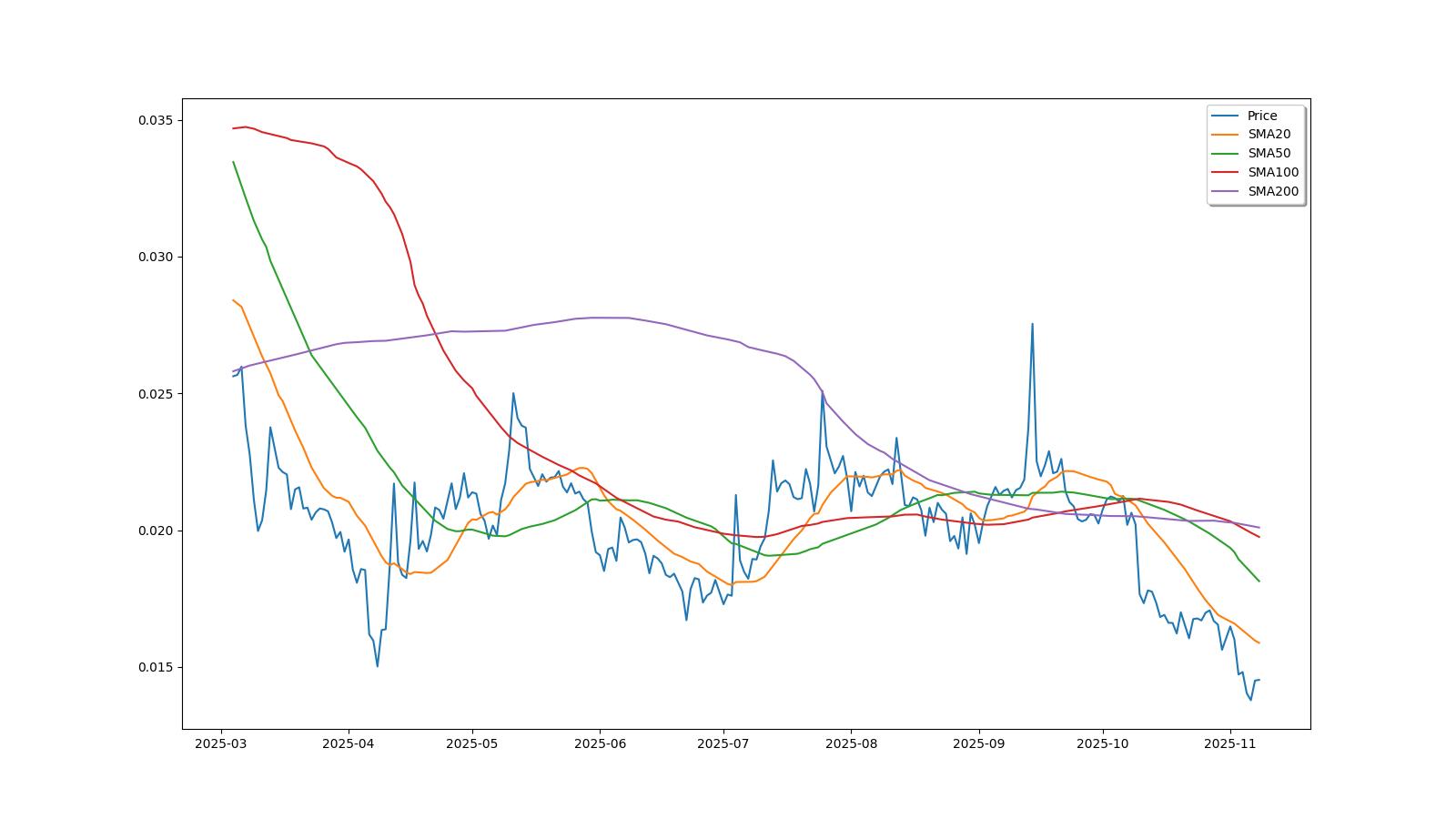 PolySwarm Simple Moving Averages