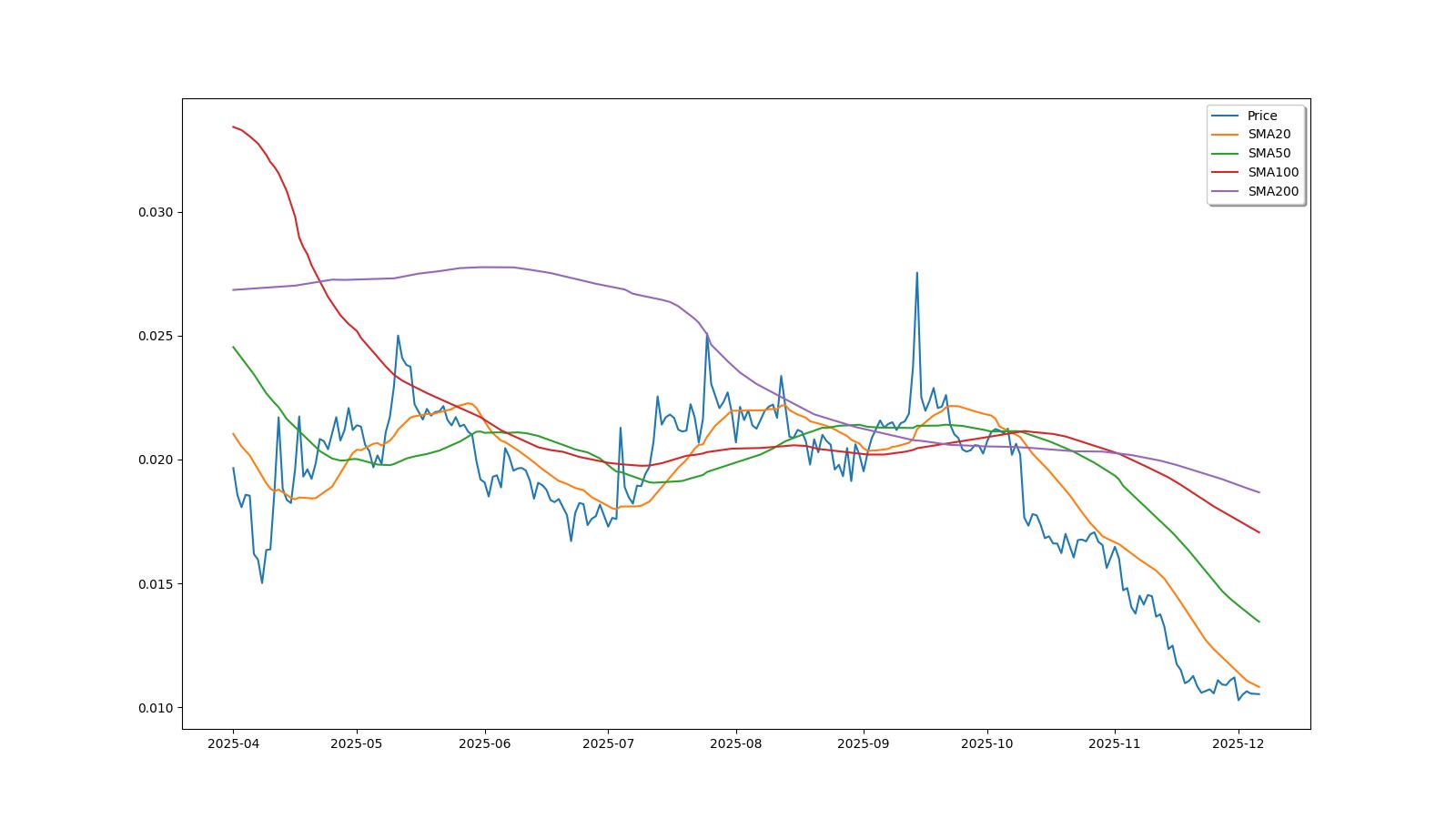 PolySwarm Simple Moving Averages