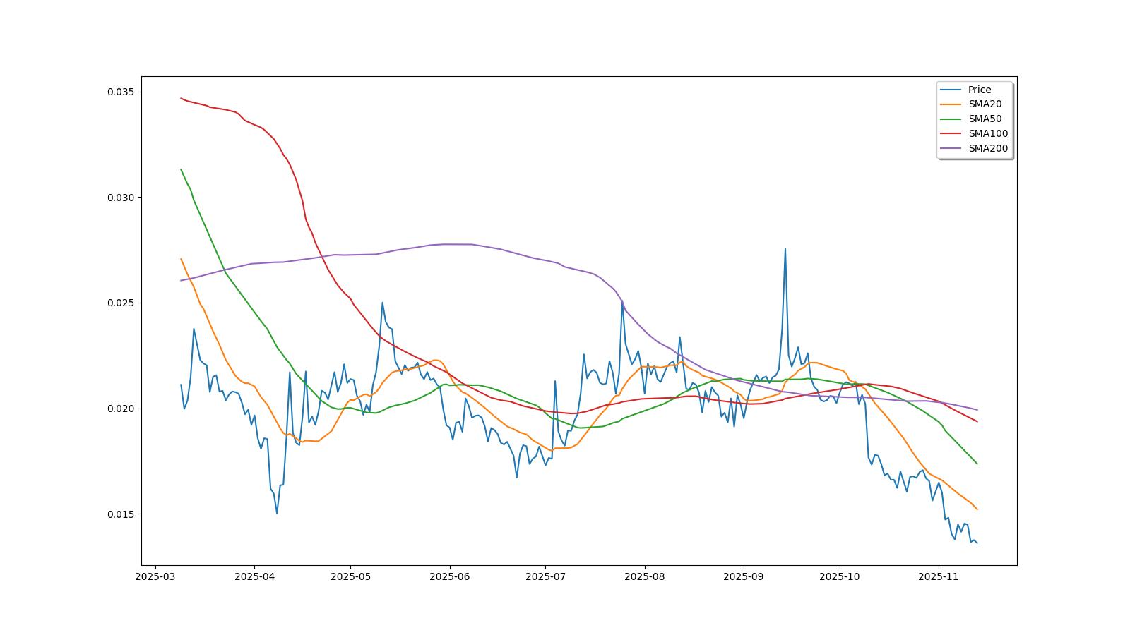 PolySwarm Simple Moving Averages
