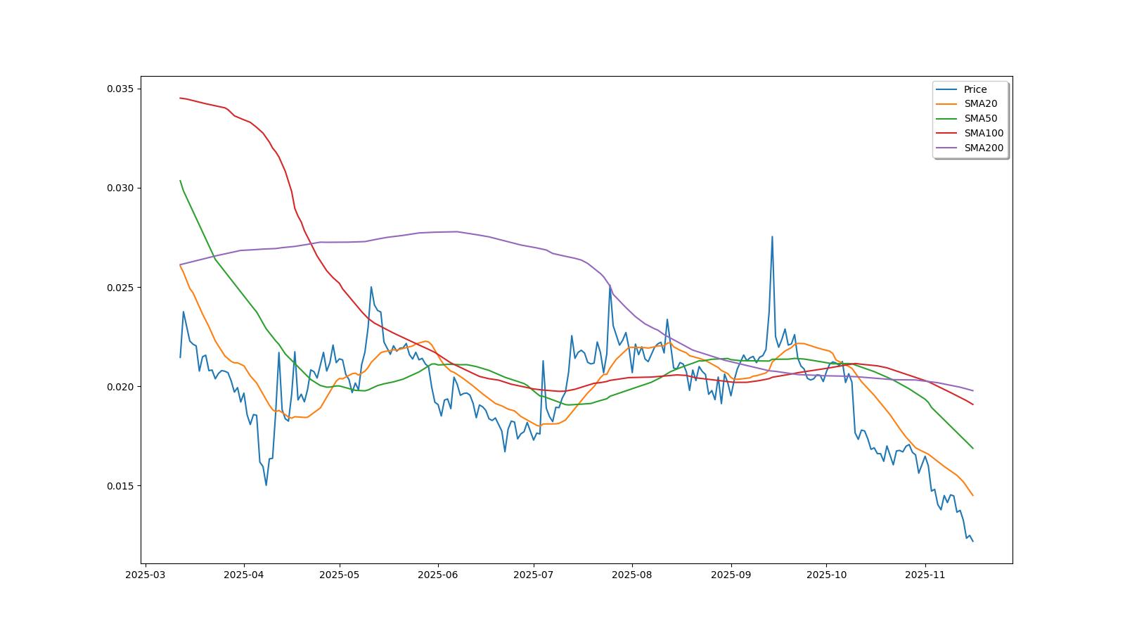 PolySwarm Simple Moving Averages