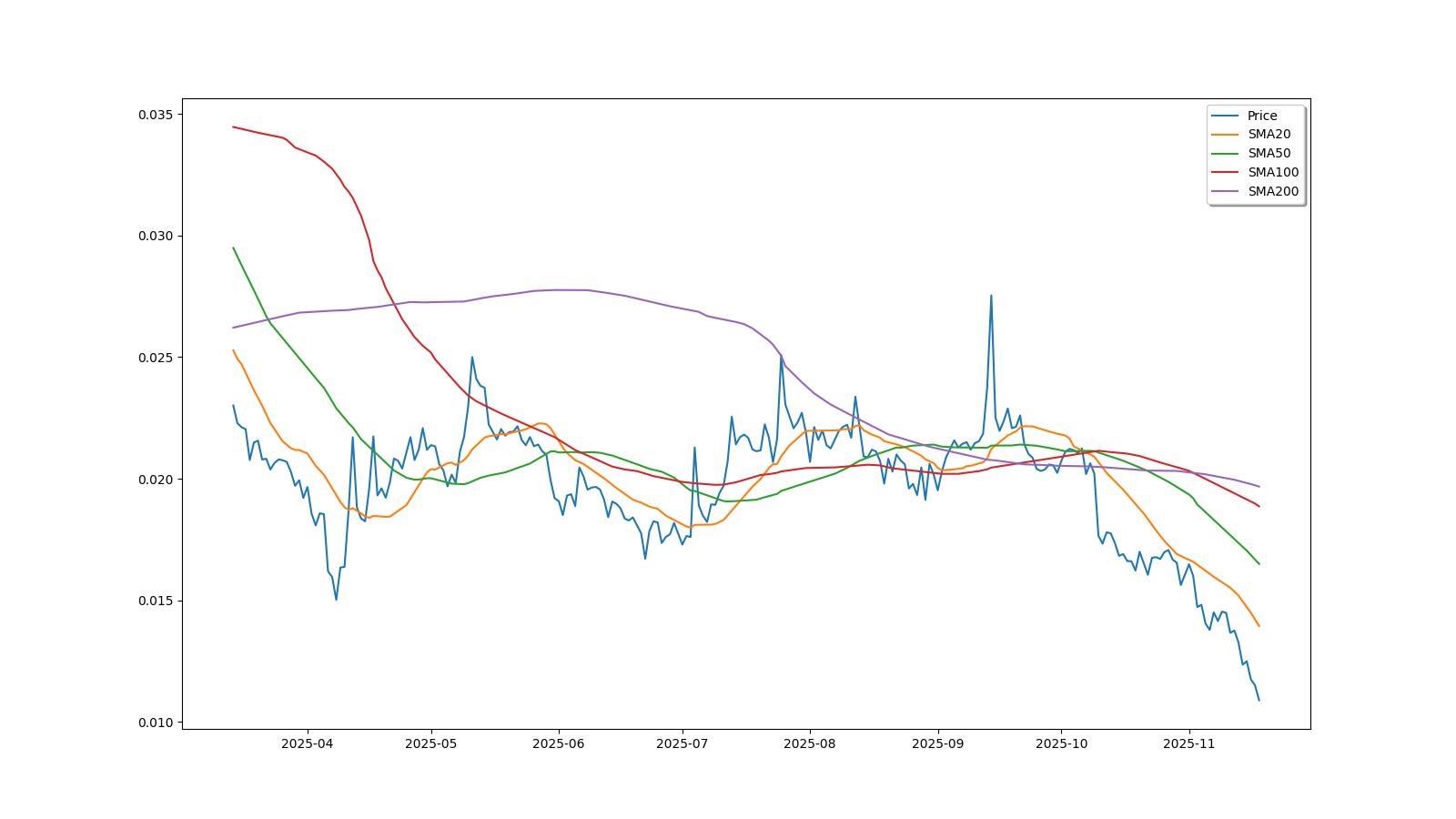 PolySwarm Simple Moving Averages