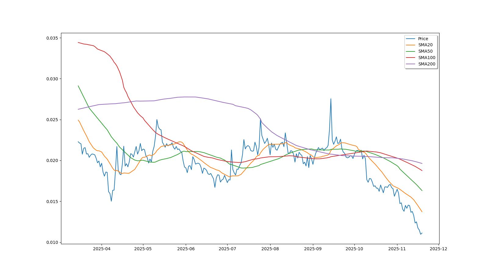 PolySwarm Simple Moving Averages